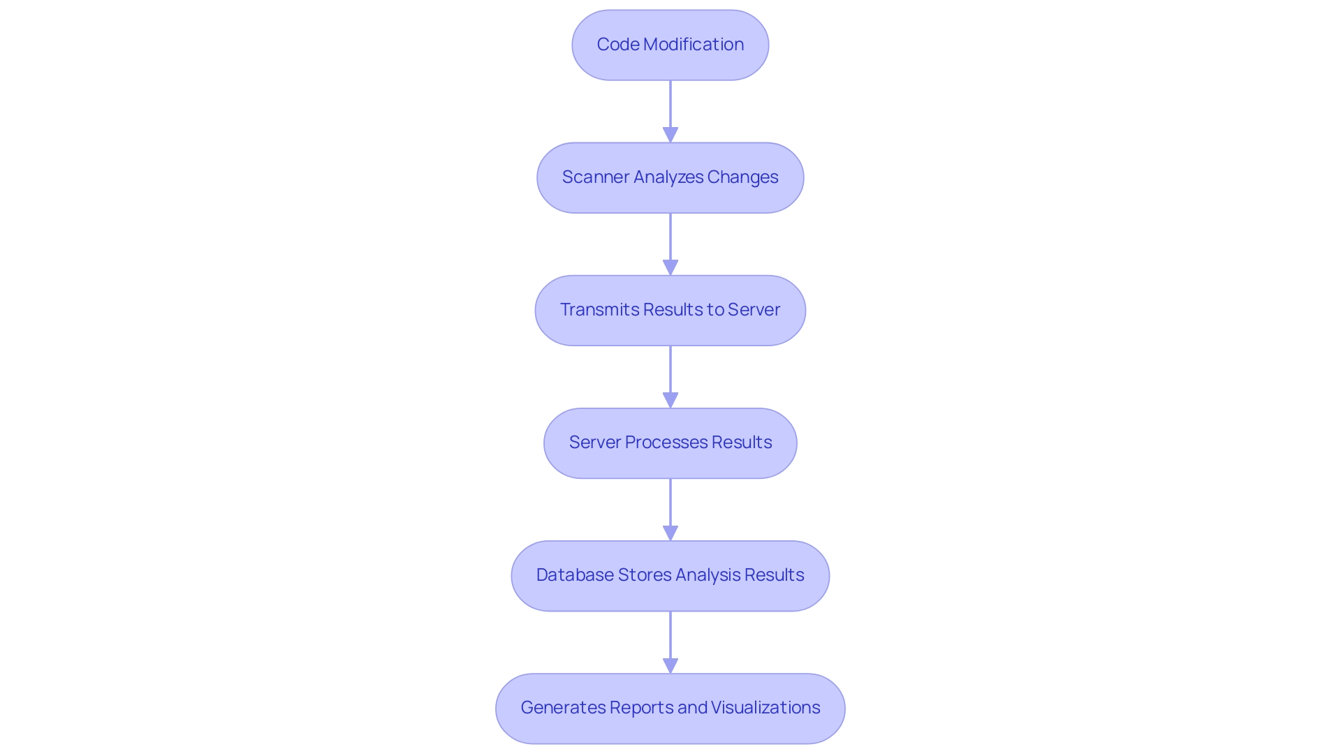 Each box represents a step in the analysis process, with arrows indicating the flow of information and actions taken throughout the architecture.