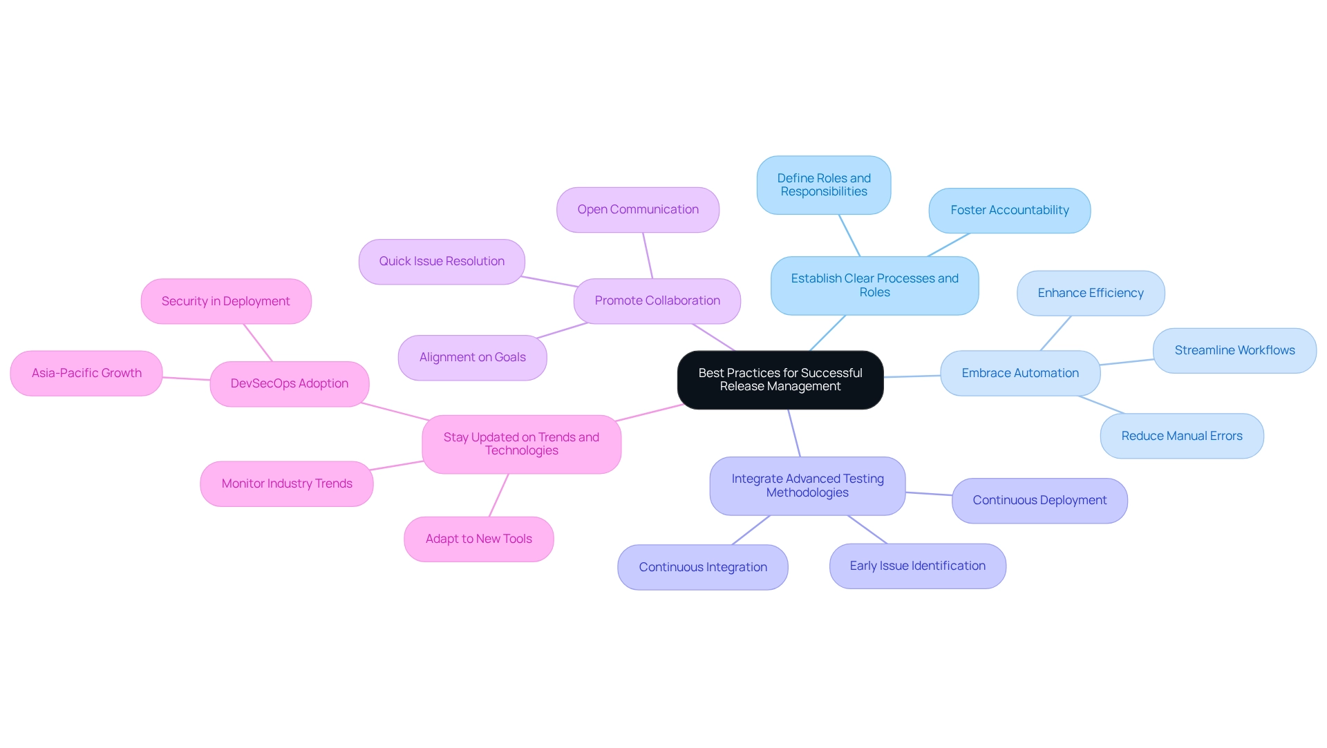 Each branch represents a best practice, with sub-branches detailing key aspects or benefits related to each practice.