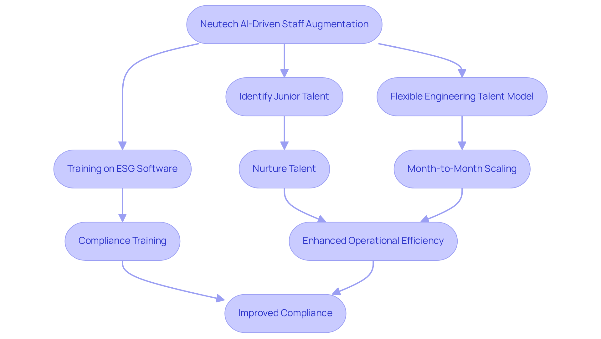 This flowchart illustrates how Neutech enhances financial services through AI-driven staff augmentation. Start at the top with Neutech's core service, then follow the arrows to see how they identify talent, provide flexible staffing, and train engineers on ESG software, ultimately leading to improved operational efficiency and compliance. This flowchart illustrates how Neutech enhances financial services through AI-driven staff augmentation. Start at the top with Neutech's core service, then follow the arrows to see how they identify talent, provide flexible staffing, and train engineers on ESG software, ultimately leading to improved operational efficiency and compliance.