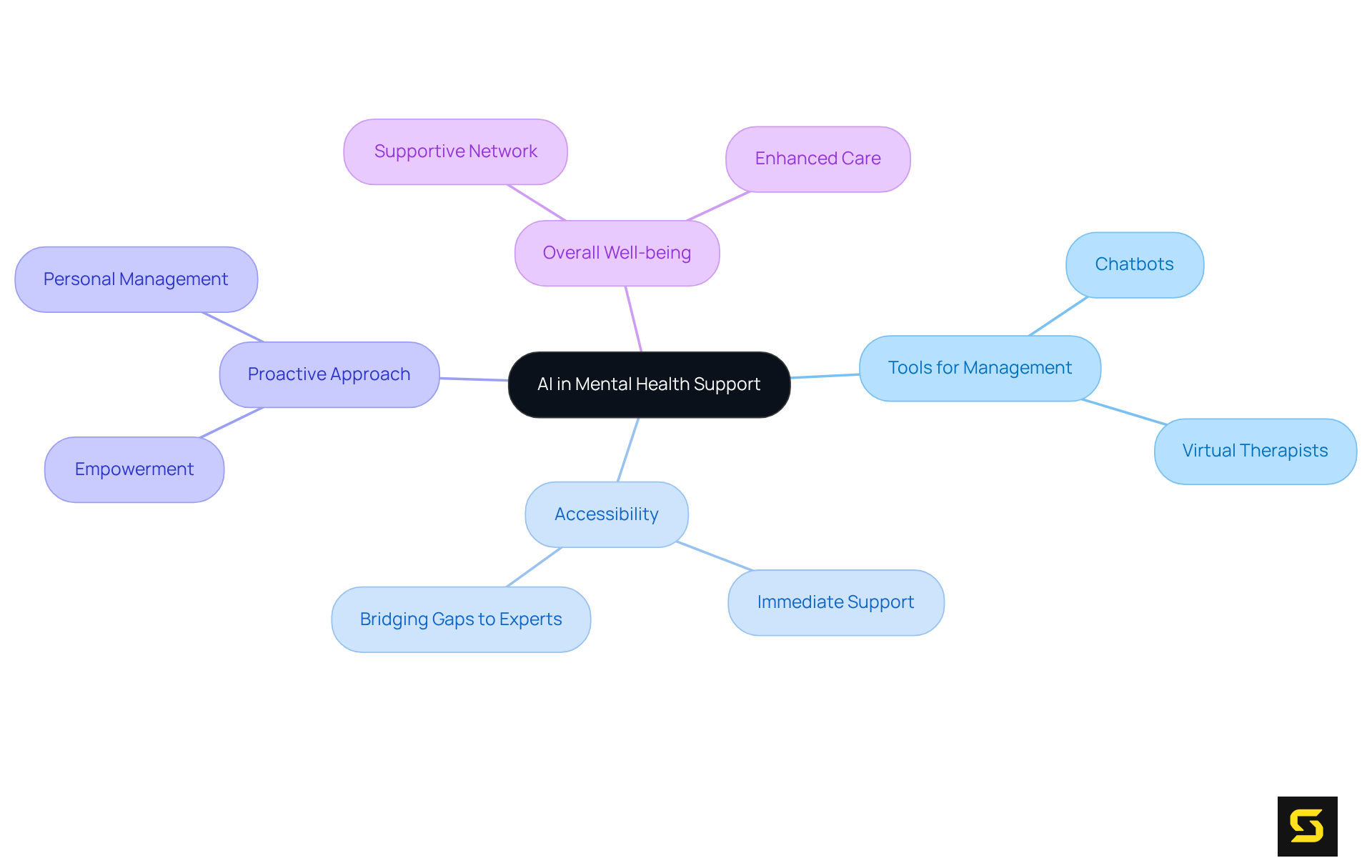 The central node represents the main theme, while the branches illustrate key aspects of how AI assists in mental health. Each branch provides a deeper look into specific tools and their benefits, showing the interconnectedness of these ideas. The central node represents the main theme, while the branches illustrate key aspects of how AI assists in mental health. Each branch provides a deeper look into specific tools and their benefits, showing the interconnectedness of these ideas.