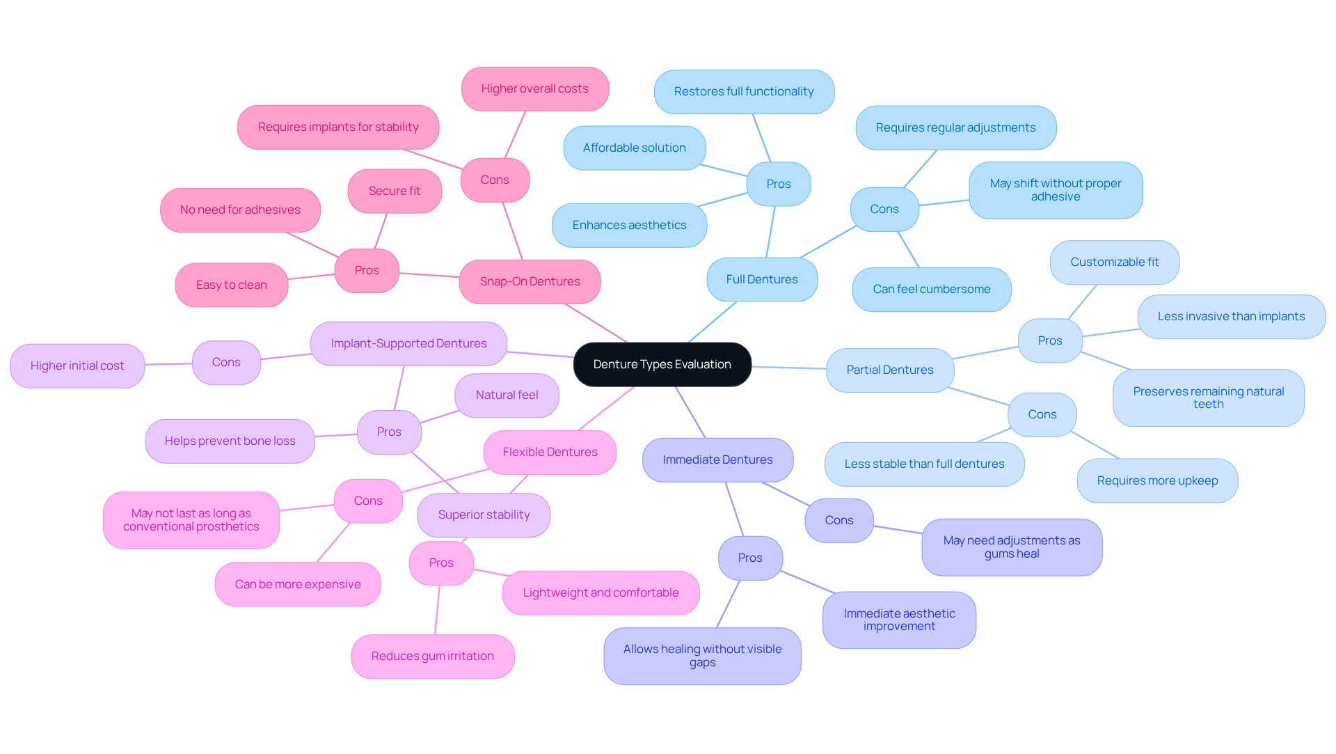 This mindmap shows different types of dentures in the center. Each branch represents a denture type, with pros and cons listed underneath. The colors help differentiate between the types, making it easier to compare their benefits and challenges.