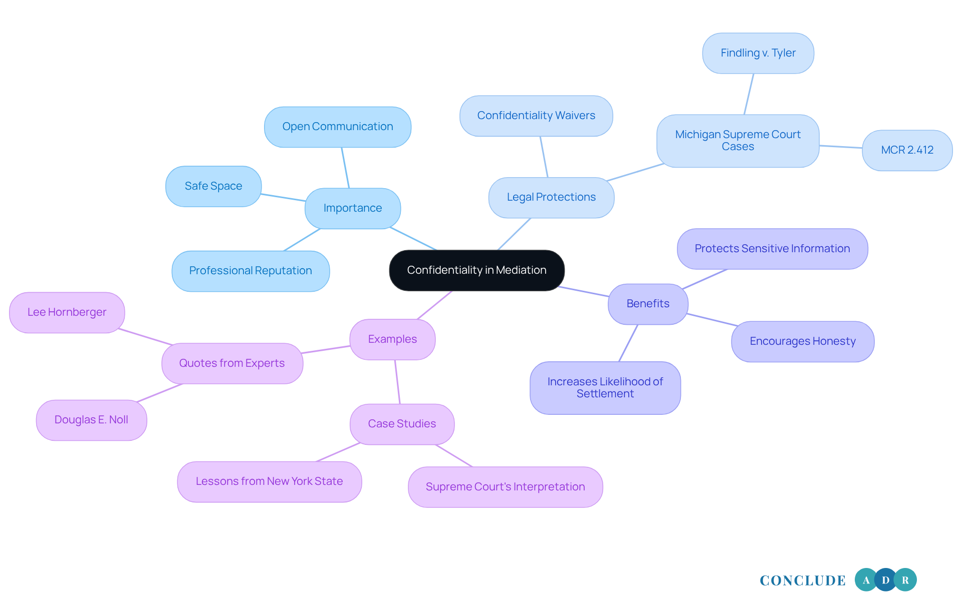 The central node represents the main topic of confidentiality, while the branches illustrate its various aspects and implications in mediation. Each color-coded branch helps you navigate through the importance, legal context, benefits, and real-world examples of confidentiality. The central node represents the main topic of confidentiality, while the branches illustrate its various aspects and implications in mediation. Each color-coded branch helps you navigate through the importance, legal context, benefits, and real-world examples of confidentiality.