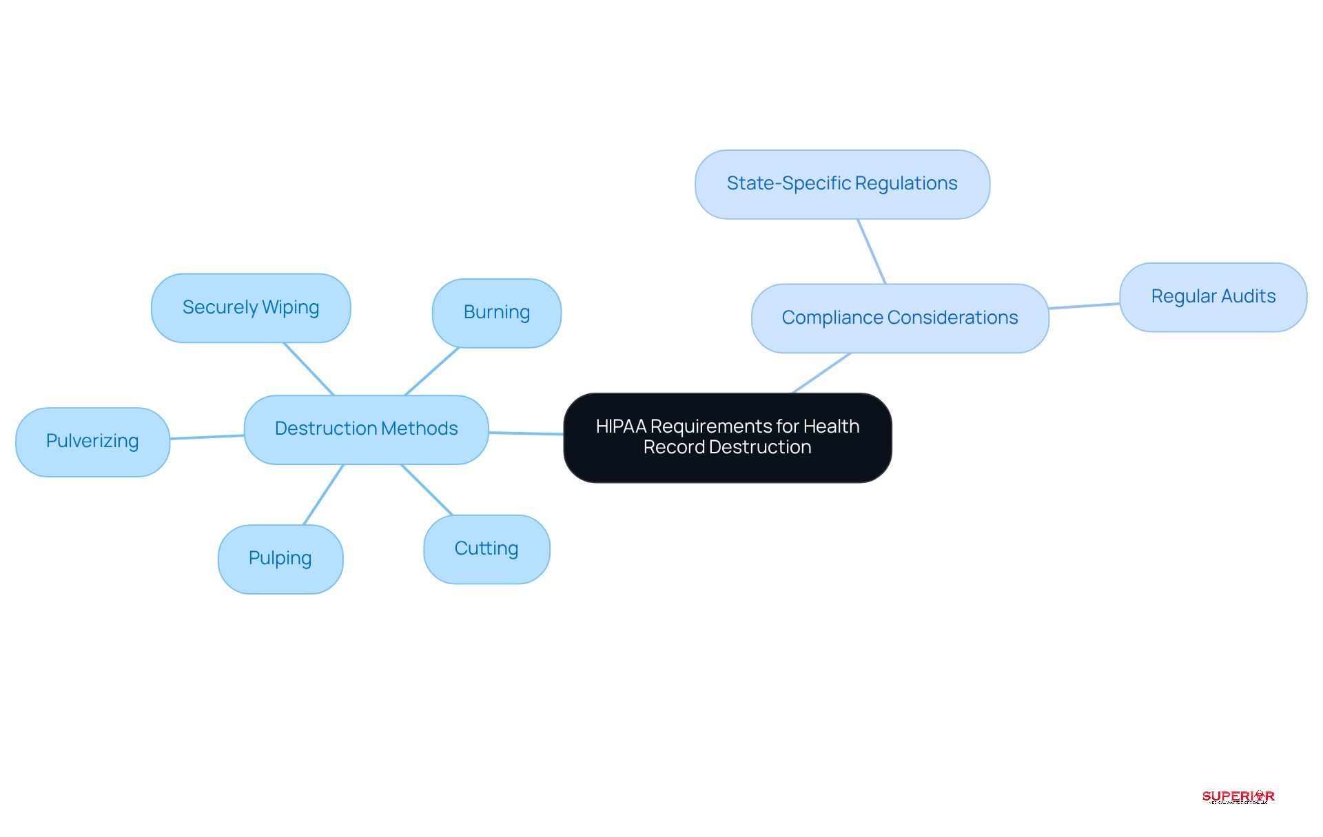 The central node represents the main topic of HIPAA requirements, while the branches show the various methods for destroying health records and compliance considerations. Each method is a way to ensure sensitive information is securely disposed of.