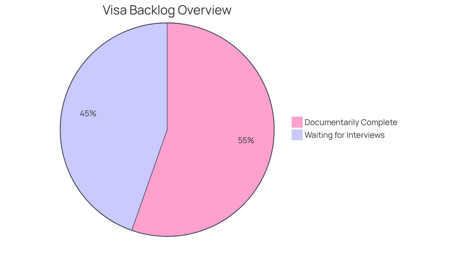 Each slice of the pie shows a different group of applicants. The blue slice represents those waiting for interviews, while the orange slice shows those who have completed their documents but are still waiting. The larger the slice, the more applicants are in that category. Each slice of the pie shows a different group of applicants. The blue slice represents those waiting for interviews, while the orange slice shows those who have completed their documents but are still waiting. The larger the slice, the more applicants are in that category.