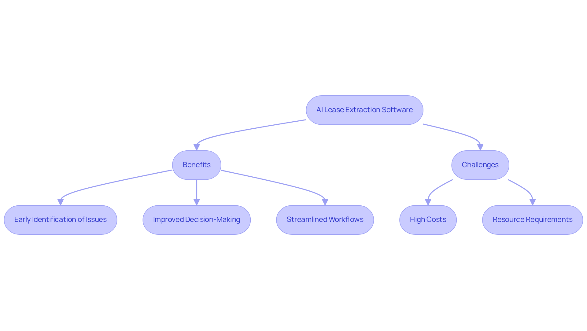 This flowchart shows how AI lease extraction software helps identify potential issues early, the benefits it brings, and the challenges organizations may face when implementing it. Follow the arrows to see how one step leads to another!