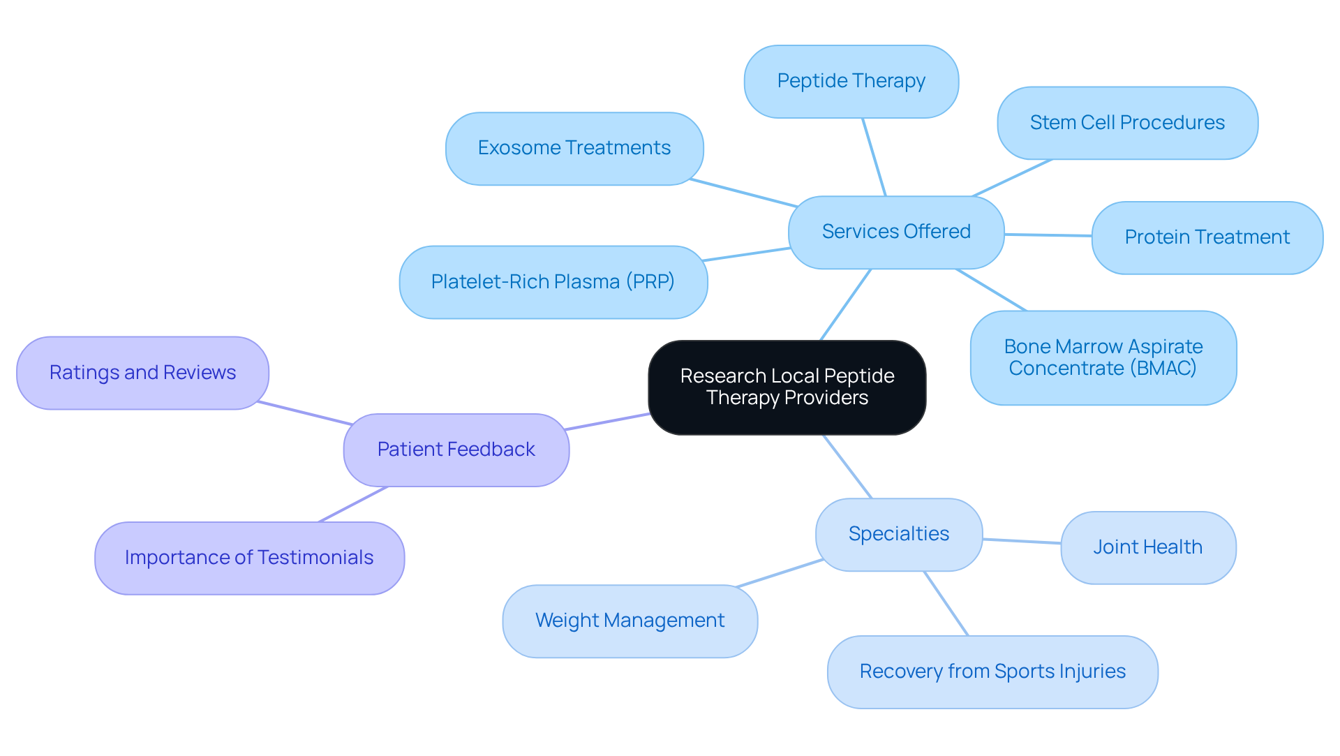 This mindmap helps you visualize the steps to find the right peptide therapy provider. Start at the center with the main topic, then follow the branches to explore services, specialties, and patient feedback. Each branch gives you important factors to consider in your search.
