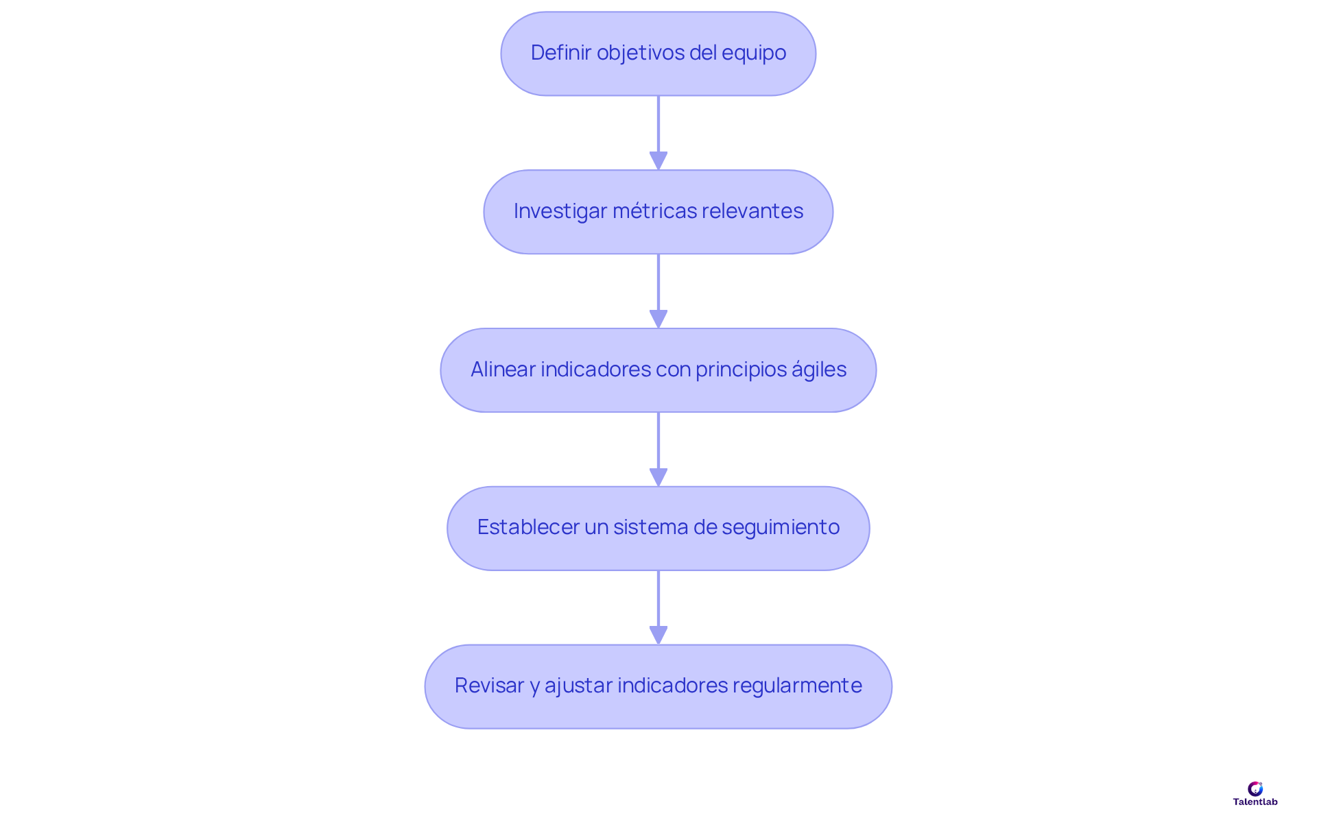 Cada cuadro representa un paso en el proceso de selección de métricas. Sigue las flechas para entender cómo cada paso se conecta con el siguiente y cómo se desarrolla el proceso en su totalidad.