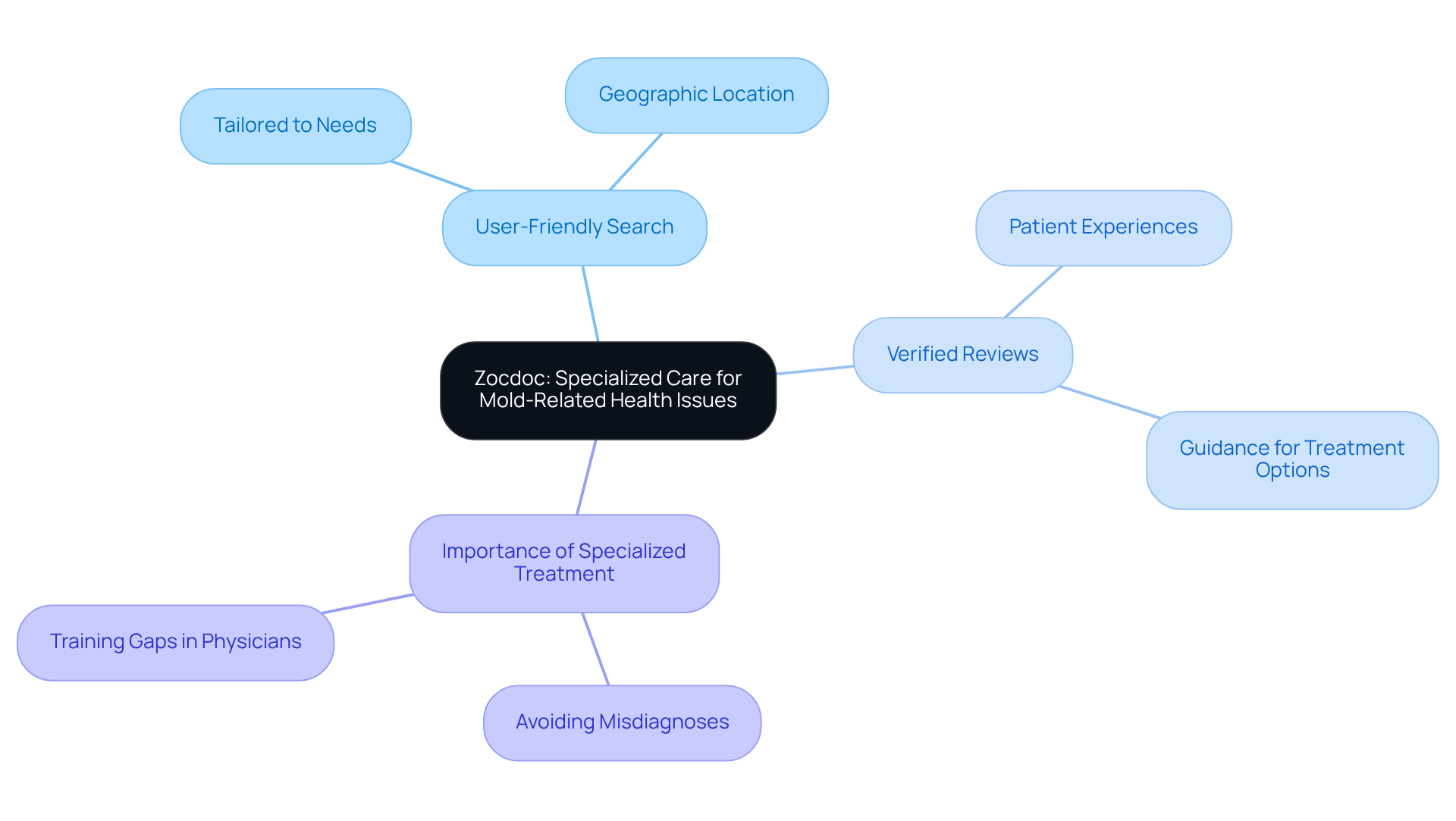 The center represents Zocdoc's mission, while the branches show how it helps patients find the right care. Each feature is connected to its benefits, illustrating how they work together to support those affected by mold exposure.