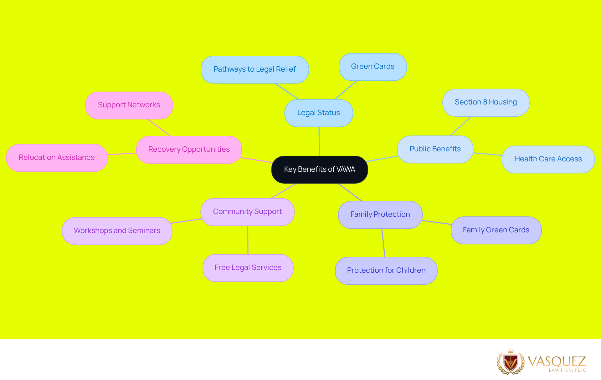 This mindmap illustrates how VAWA helps immigrants. Start at the center with the main benefits, then follow the branches to see how each benefit supports individuals and families in overcoming abuse and rebuilding their lives.