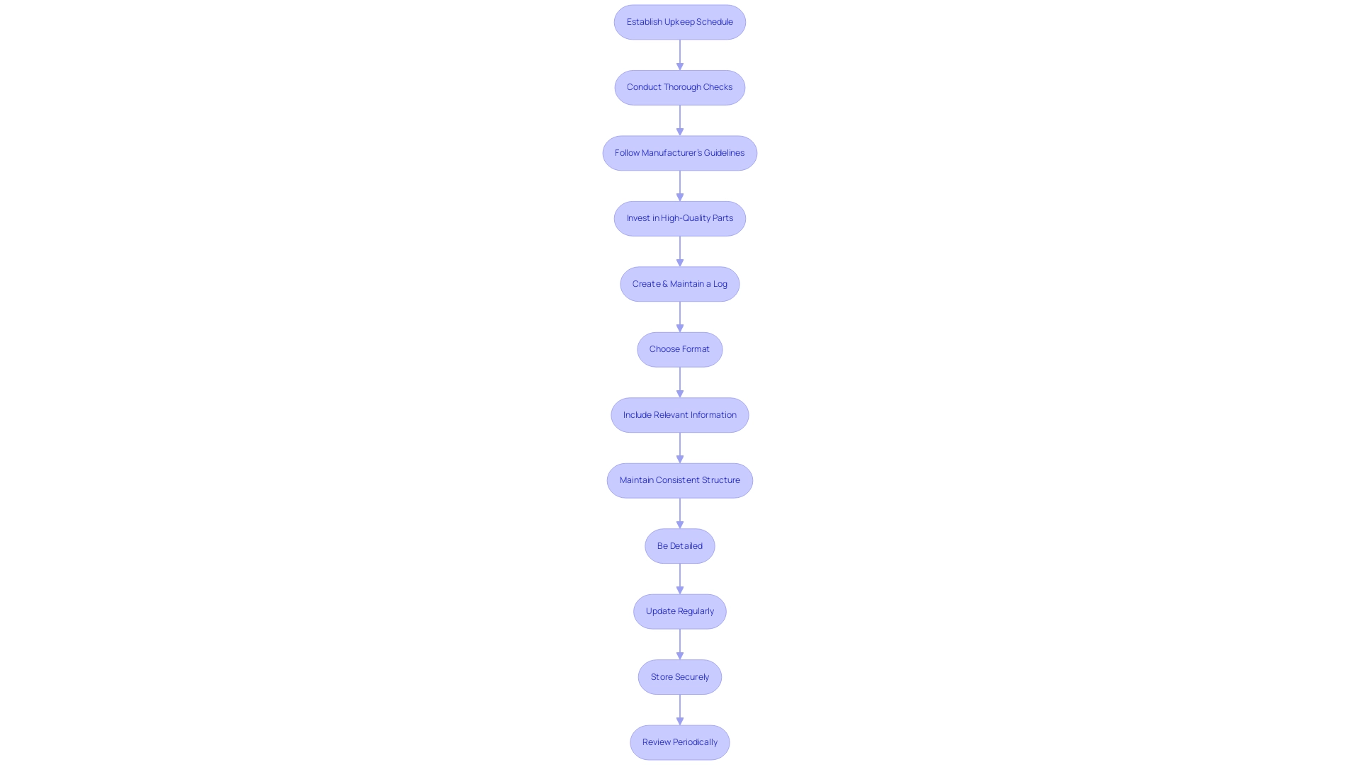 Each box represents a step in the maintenance and support process for excavators. Arrows indicate the sequence, guiding the reader through the recommended actions.