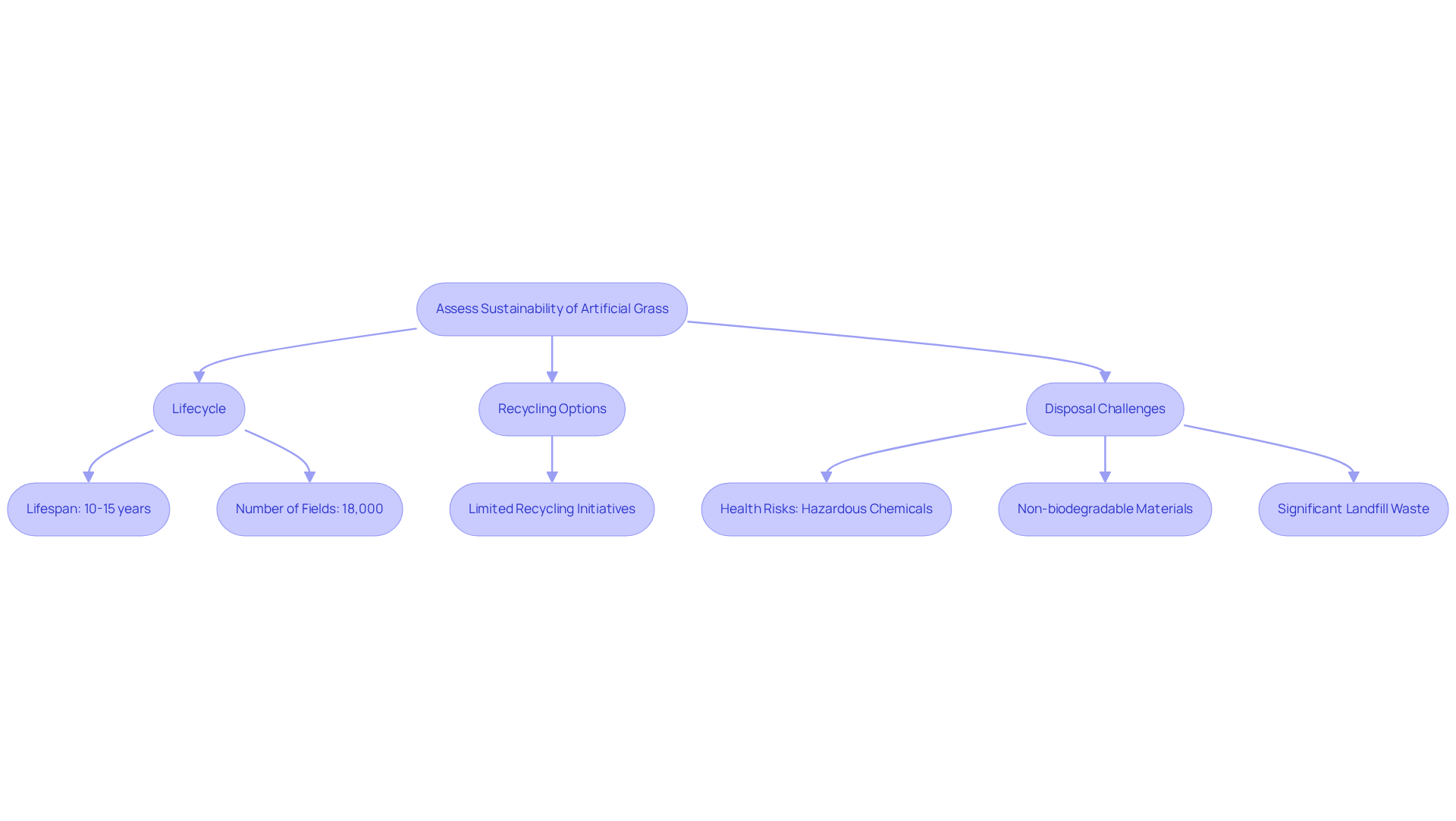 This flowchart guides you through the key factors in evaluating the sustainability of artificial grass. Follow the arrows to see how lifecycle, recycling, and disposal challenges impact its environmental friendliness.