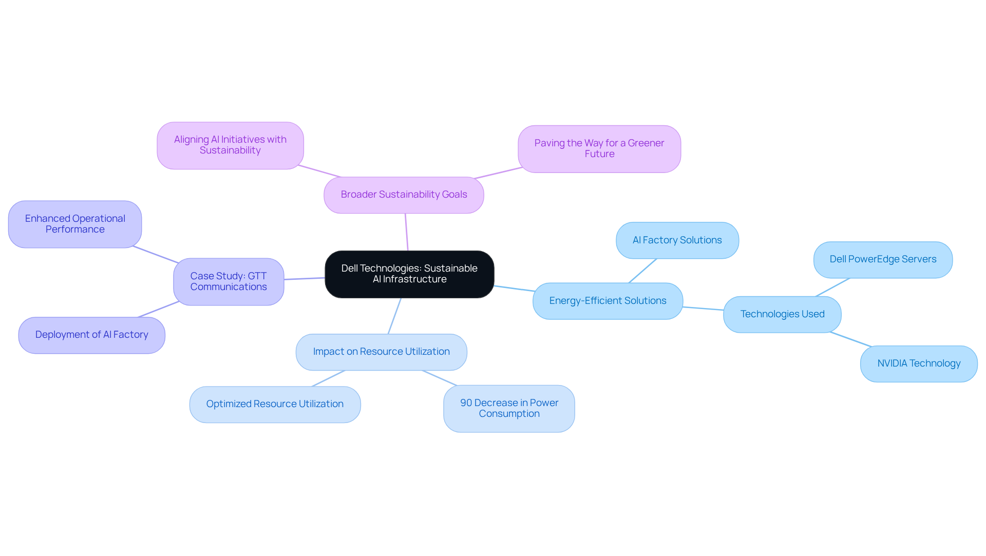 The central node represents Dell's commitment to sustainable AI. Each branch shows different aspects of their approach, including specific solutions, impacts, and real-world applications, helping you understand how they contribute to a greener future.