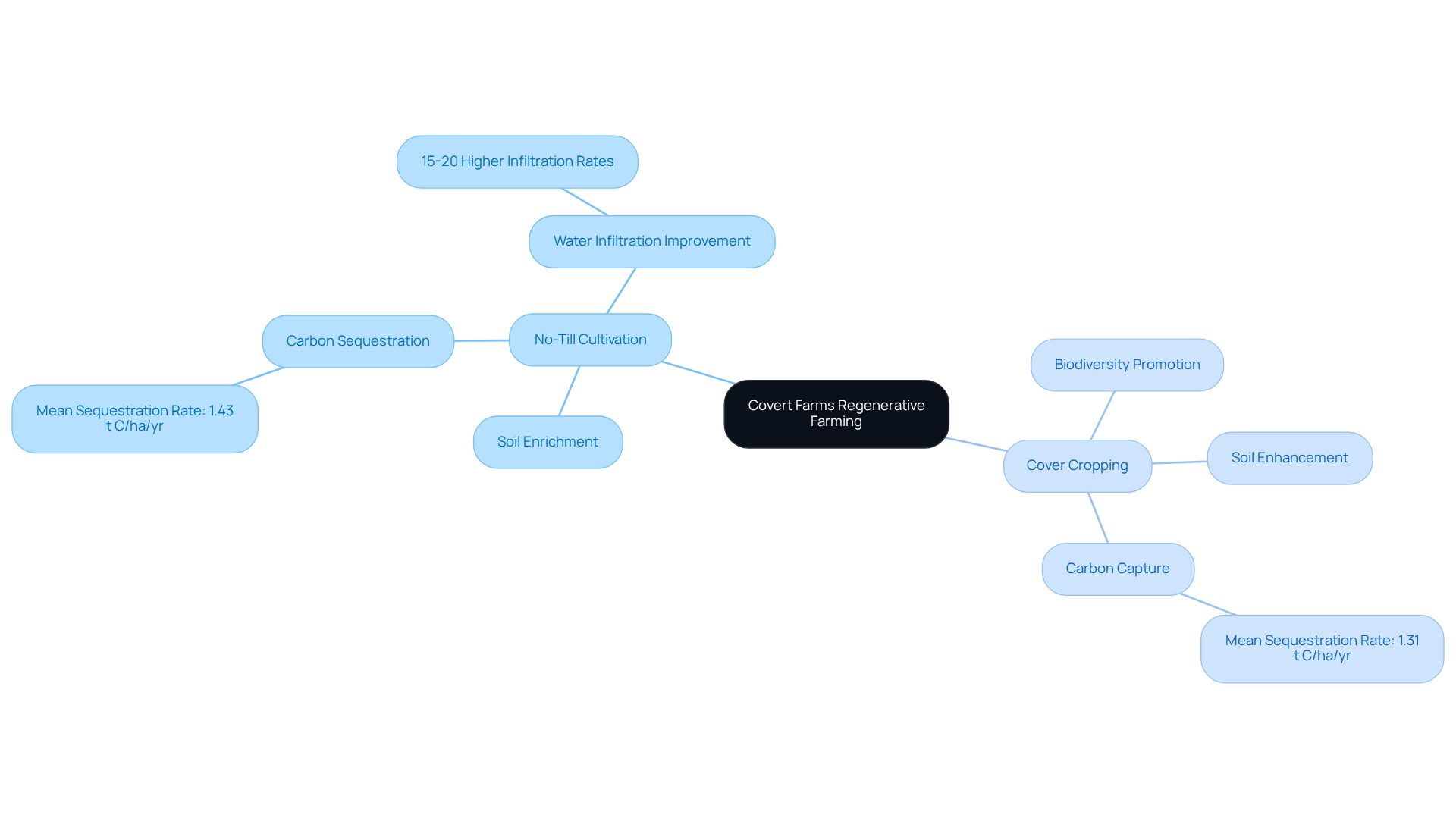 This mindmap illustrates how Covert Farms employs regenerative farming methods. Start at the center with the winery's name, then explore the branches to see how each farming practice contributes to soil health, carbon offset, and sustainability. Each branch represents a key method and its benefits, showing how they work together to support the environment. This mindmap illustrates how Covert Farms employs regenerative farming methods. Start at the center with the winery's name, then explore the branches to see how each farming practice contributes to soil health, carbon offset, and sustainability. Each branch represents a key method and its benefits, showing how they work together to support the environment.