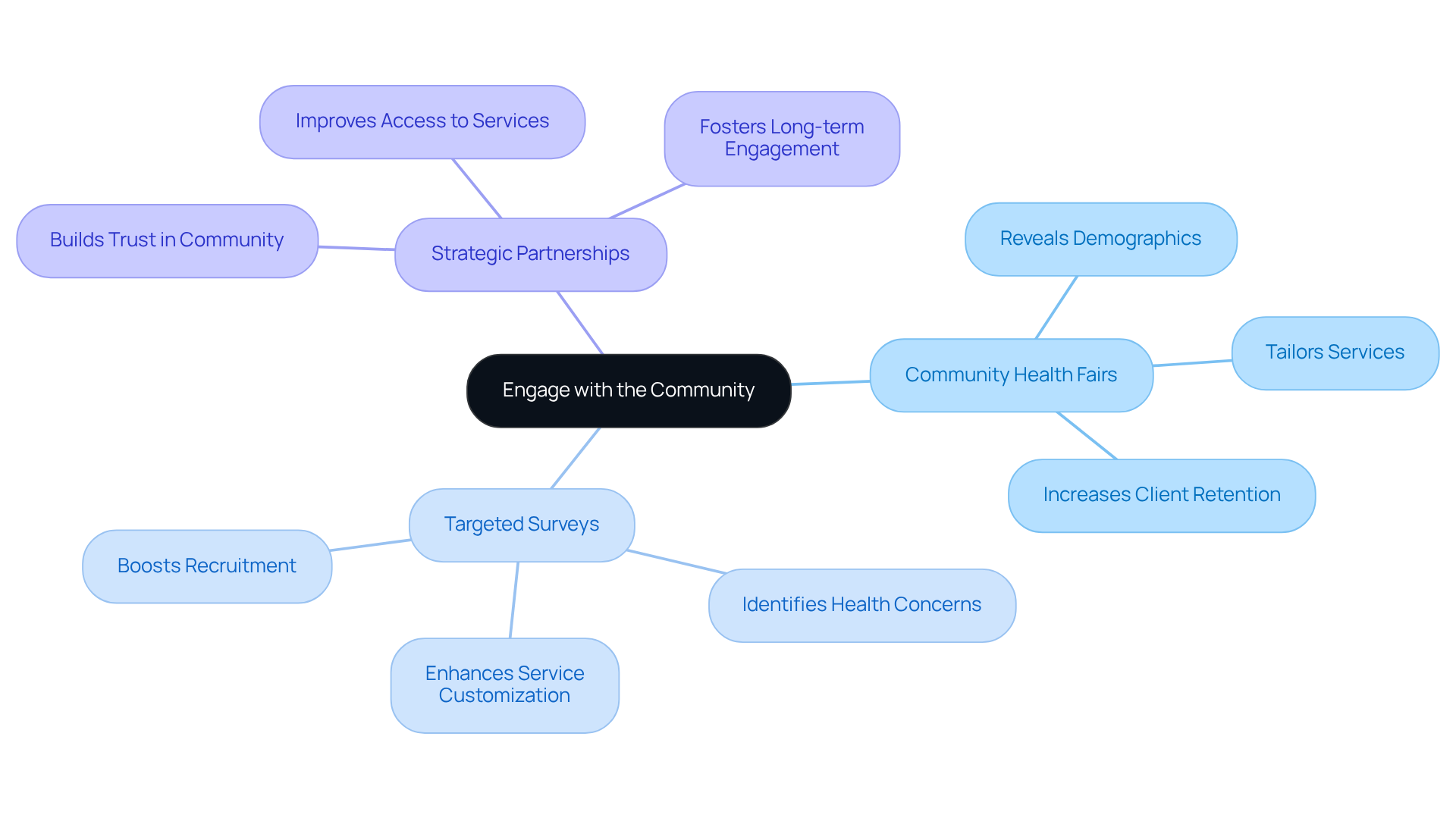The center represents the main goal of engaging with the community. Each branch shows a specific initiative, and the sub-branches highlight the benefits of these actions, helping providers understand patient needs better.