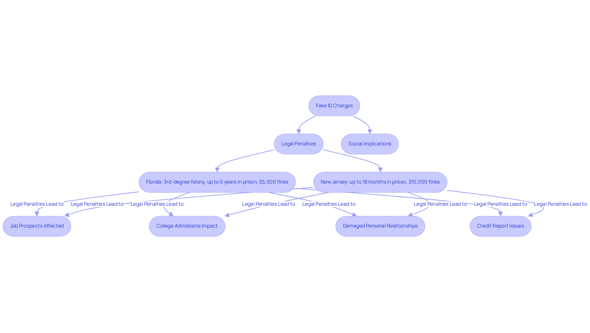 This flowchart shows the consequences of being caught with a fake ID. Start with the legal penalties, which can lead to serious social implications. Each arrow indicates how one consequence can lead to another, helping you understand the full impact of a fake ID charge.