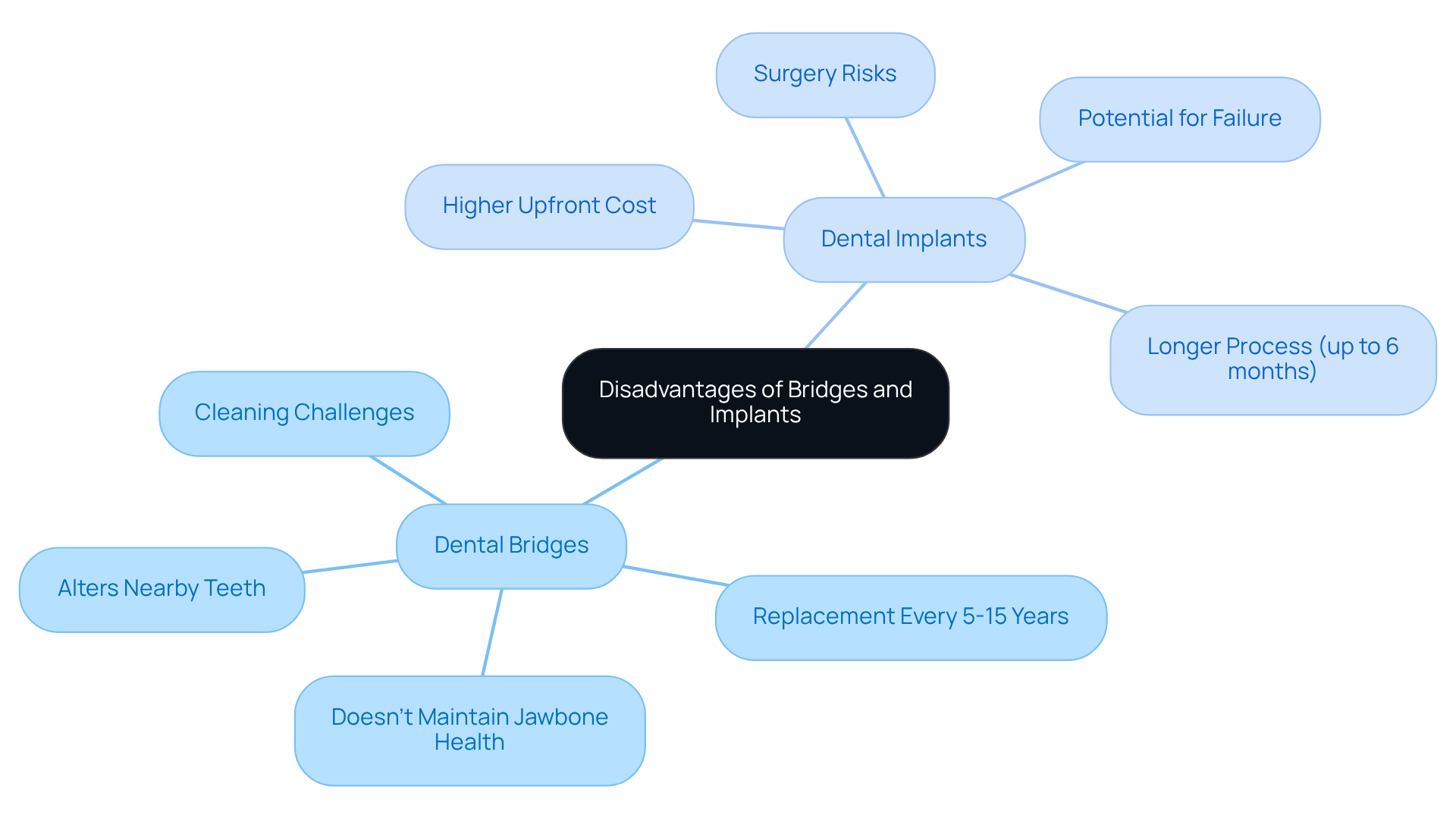 This mindmap shows the challenges associated with dental bridges and implants. Each branch represents a different option, and the sub-branches detail specific disadvantages. Use this to weigh your choices carefully!