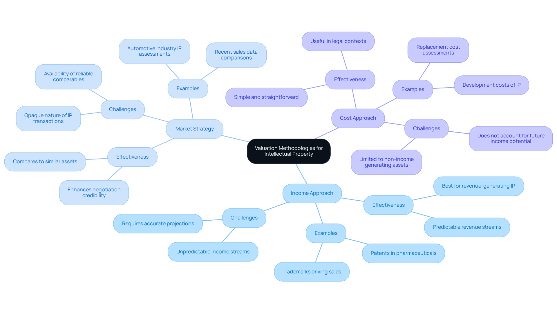 The central node represents the overall topic of valuation methodologies. Each branch represents a different approach, with sub-branches providing details about their characteristics and applications. This layout helps you see how each method relates to the others and when to use them.