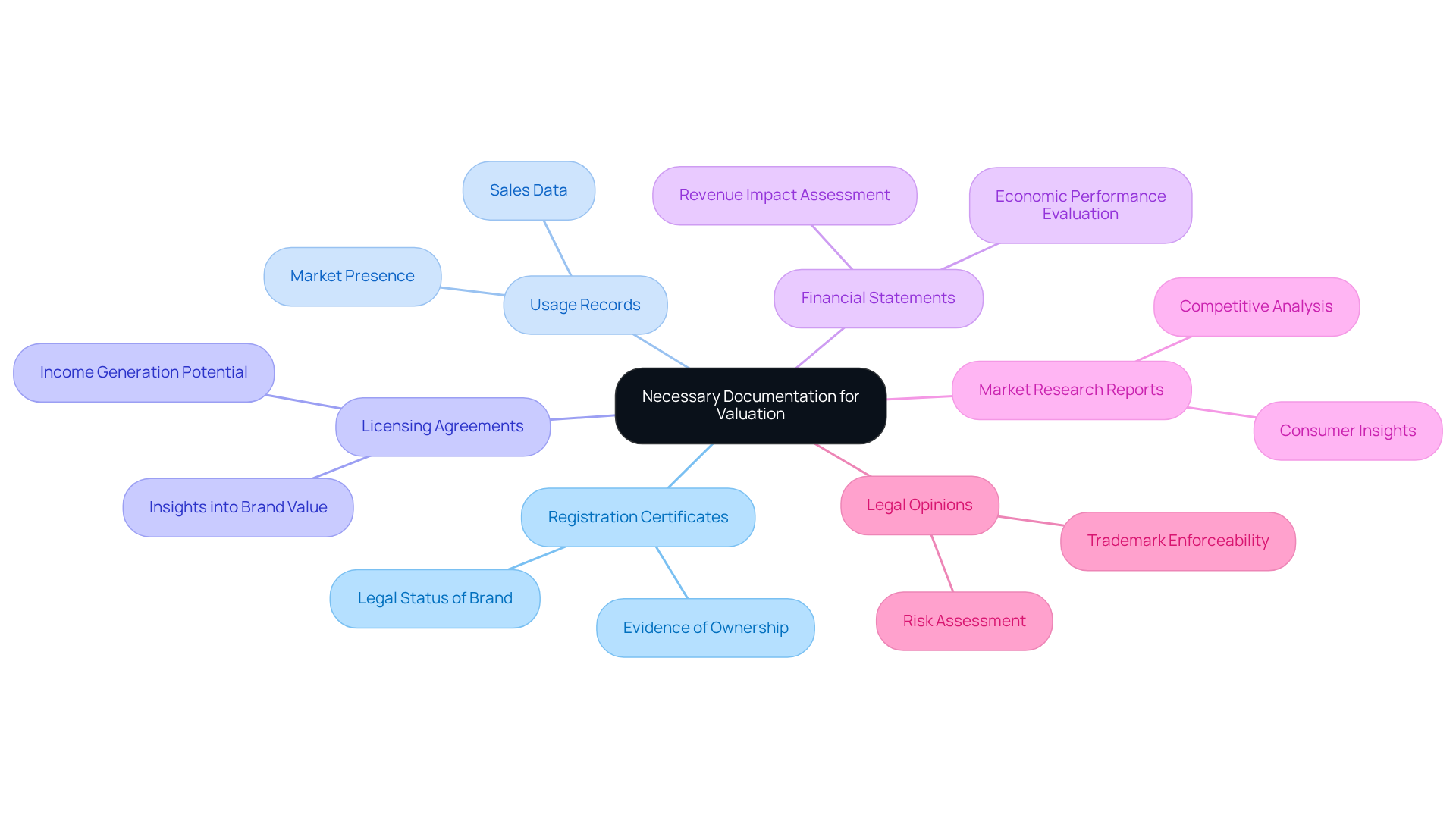 This mindmap starts with the main topic in the center and branches out to show each type of document needed for valuation. Each branch explains why that document is important, helping you see how they all connect to the overall process of valuing intellectual property.