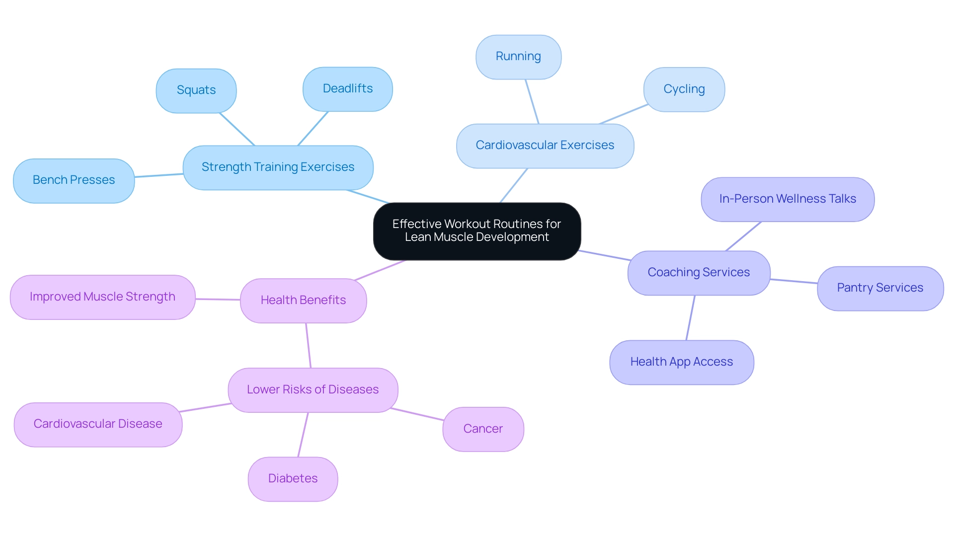 The central node represents the main theme; branches indicate key categories with sub-branches detailing specific exercises, services, and benefits.