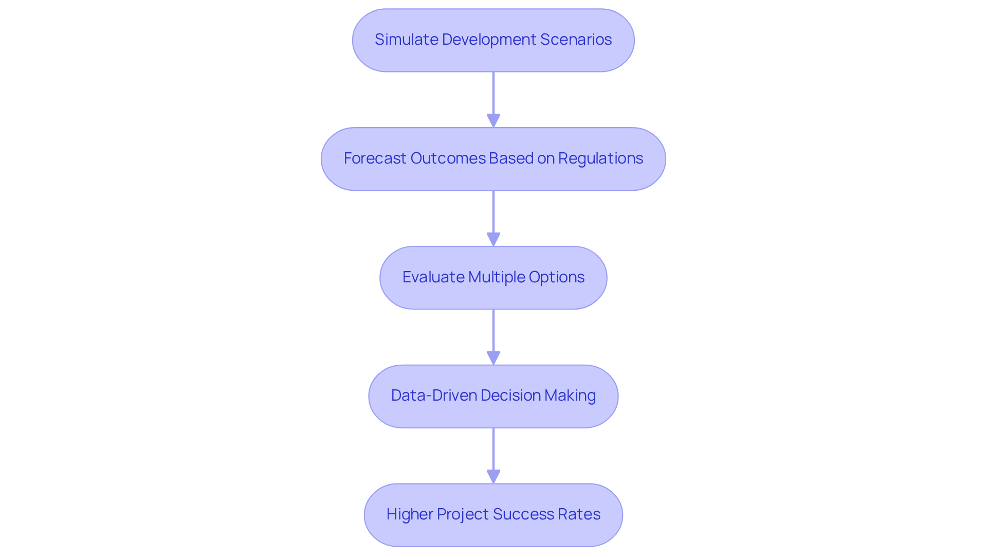 Each step in the flowchart shows how AI contributes to better land use decisions — from simulation to improved outcomes, follow the arrows to understand the process. Each step in the flowchart shows how AI contributes to better land use decisions — from simulation to improved outcomes, follow the arrows to understand the process.