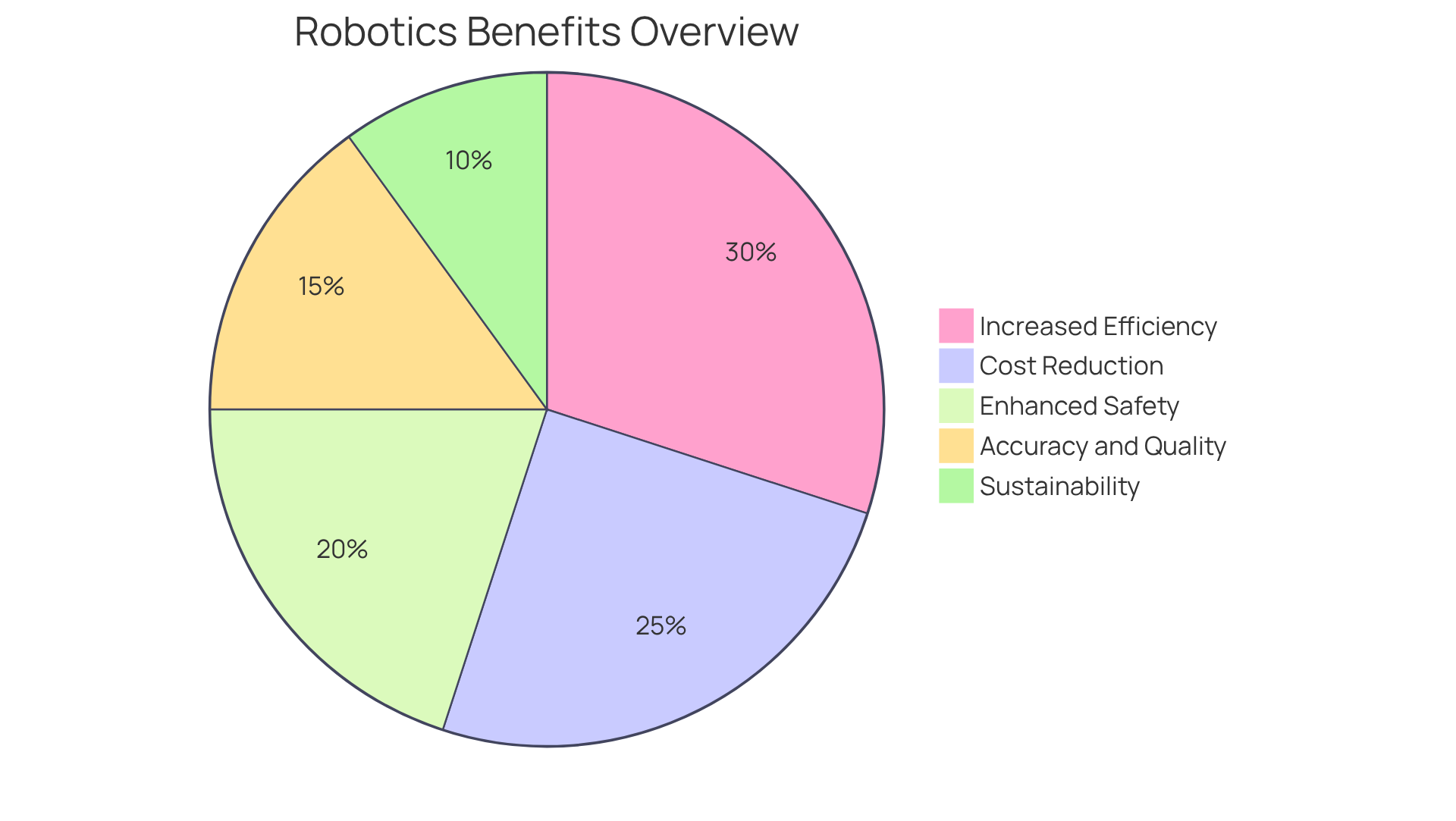 Each segment shows a key advantage of using robotics in solar energy. The larger the segment, the more significant that benefit is considered to be in enhancing solar energy processes. Each segment shows a key advantage of using robotics in solar energy. The larger the segment, the more significant that benefit is considered to be in enhancing solar energy processes.