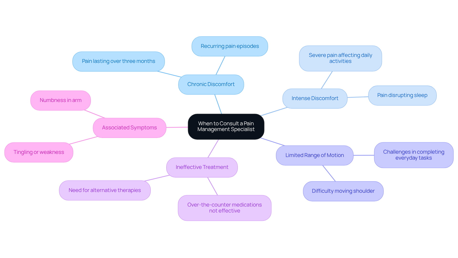 The central node represents the main topic, while each branch shows a specific sign that suggests it's time to seek specialized care. Follow the branches to understand the different indicators of when to consult a specialist. The central node represents the main topic, while each branch shows a specific sign that suggests it's time to seek specialized care. Follow the branches to understand the different indicators of when to consult a specialist.
