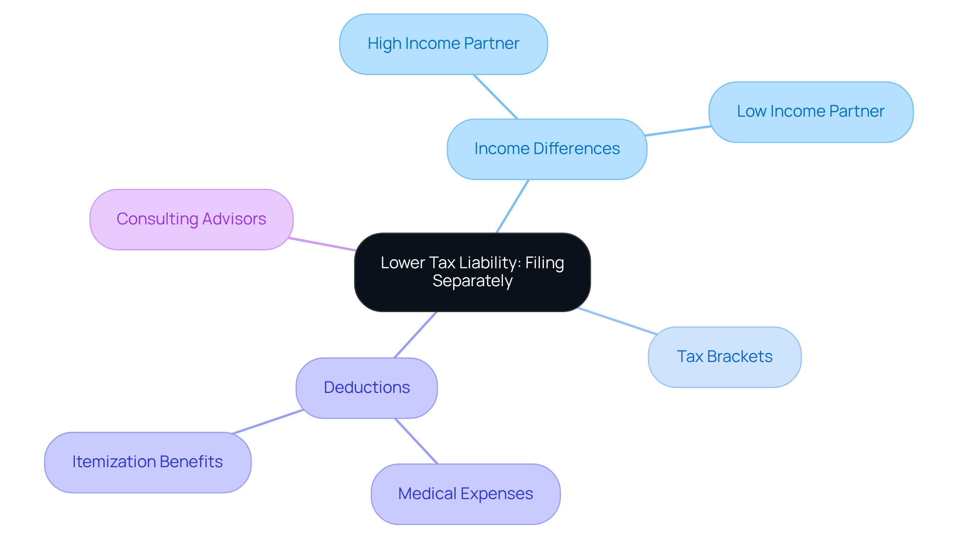 The central idea is about reducing tax liability through separate filing. Each branch explores different aspects, like how income differences can lead to better tax brackets and deductions. Follow the branches to understand the full picture of potential savings.