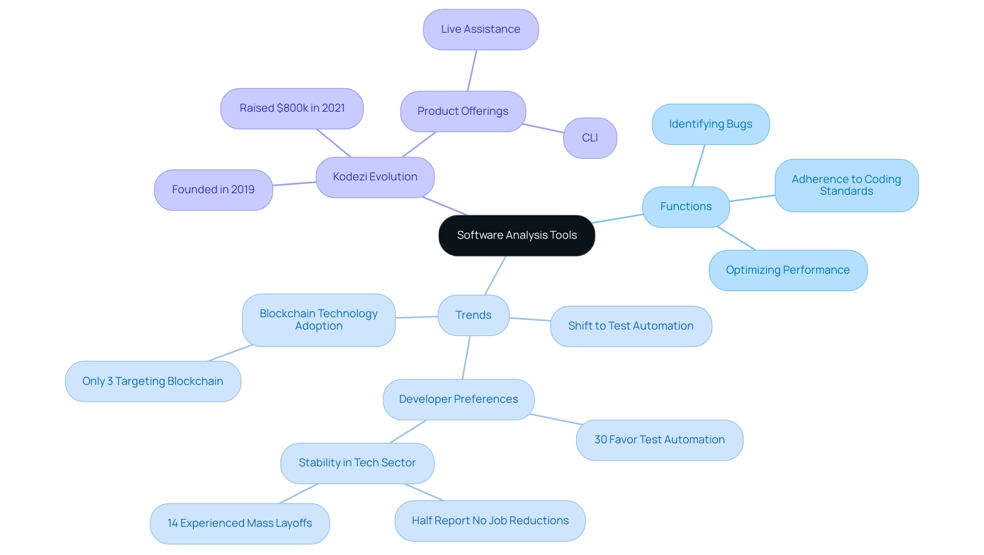 The central node represents software analysis tools; branches show functions, trends, and company evolution with color coding for clarity.