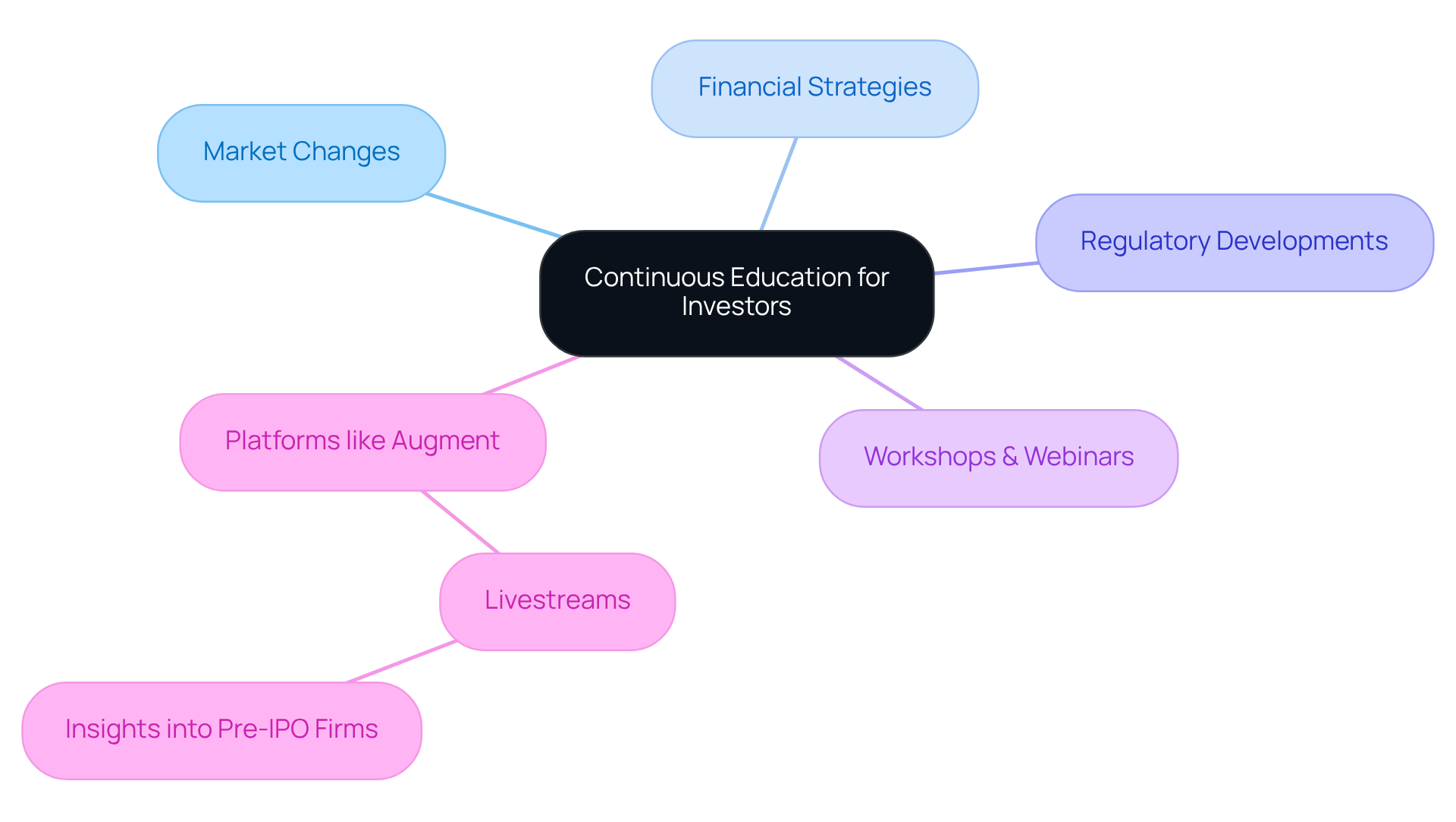 The central node represents the importance of ongoing education, with branches showing how it connects to various learning methods and resources. Each color-coded branch highlights a different aspect of education that can help investors stay informed and competitive. The central node represents the importance of ongoing education, with branches showing how it connects to various learning methods and resources. Each color-coded branch highlights a different aspect of education that can help investors stay informed and competitive.
