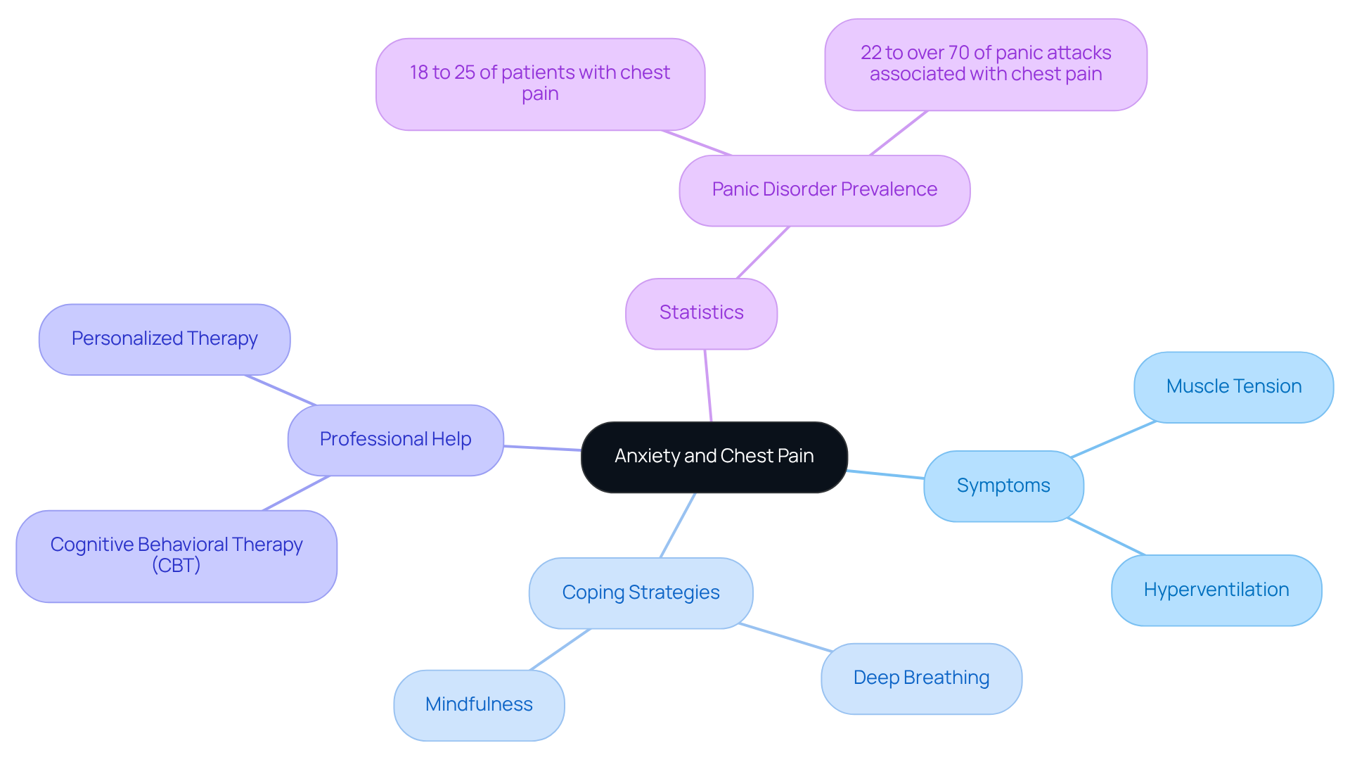 The central node represents the main topic of anxiety and chest pain. Each branch shows related concepts, helping you see how symptoms, coping strategies, and professional help connect to the overall understanding of anxiety.