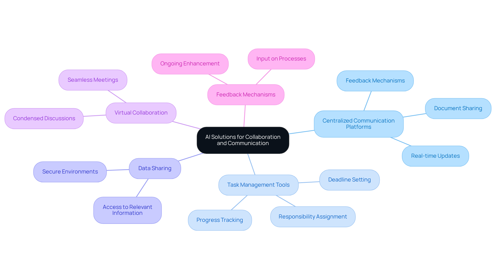 This mindmap starts with the central idea of using AI to improve teamwork in clinical trials. Each branch represents a different best practice, showing how they contribute to better communication and efficiency. Follow the branches to see how each practice connects to the overall goal. This mindmap starts with the central idea of using AI to improve teamwork in clinical trials. Each branch represents a different best practice, showing how they contribute to better communication and efficiency. Follow the branches to see how each practice connects to the overall goal.