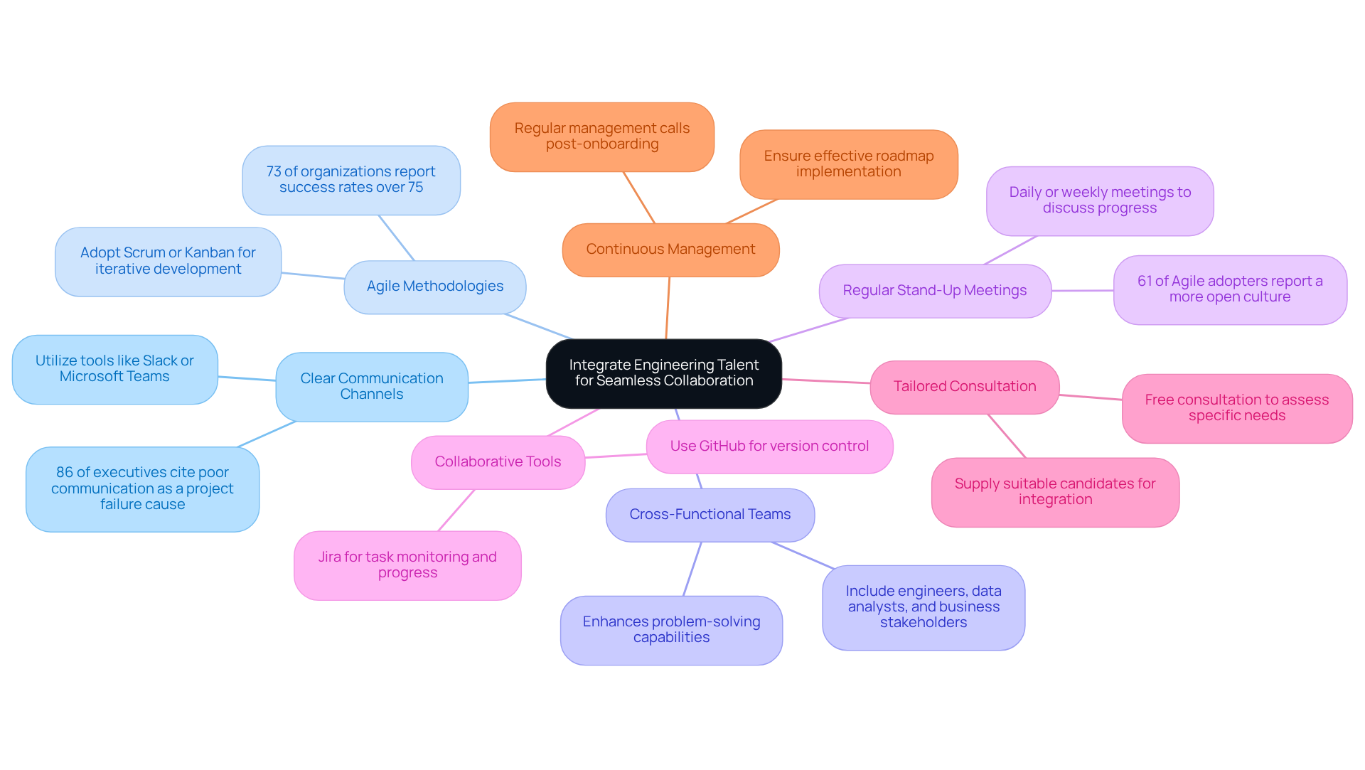 This mindmap starts with the main idea of integrating engineering talent at the center. Each branch represents a best practice that contributes to seamless collaboration. Follow the branches to explore how each practice supports effective teamwork and project success. This mindmap starts with the main idea of integrating engineering talent at the center. Each branch represents a best practice that contributes to seamless collaboration. Follow the branches to explore how each practice supports effective teamwork and project success.