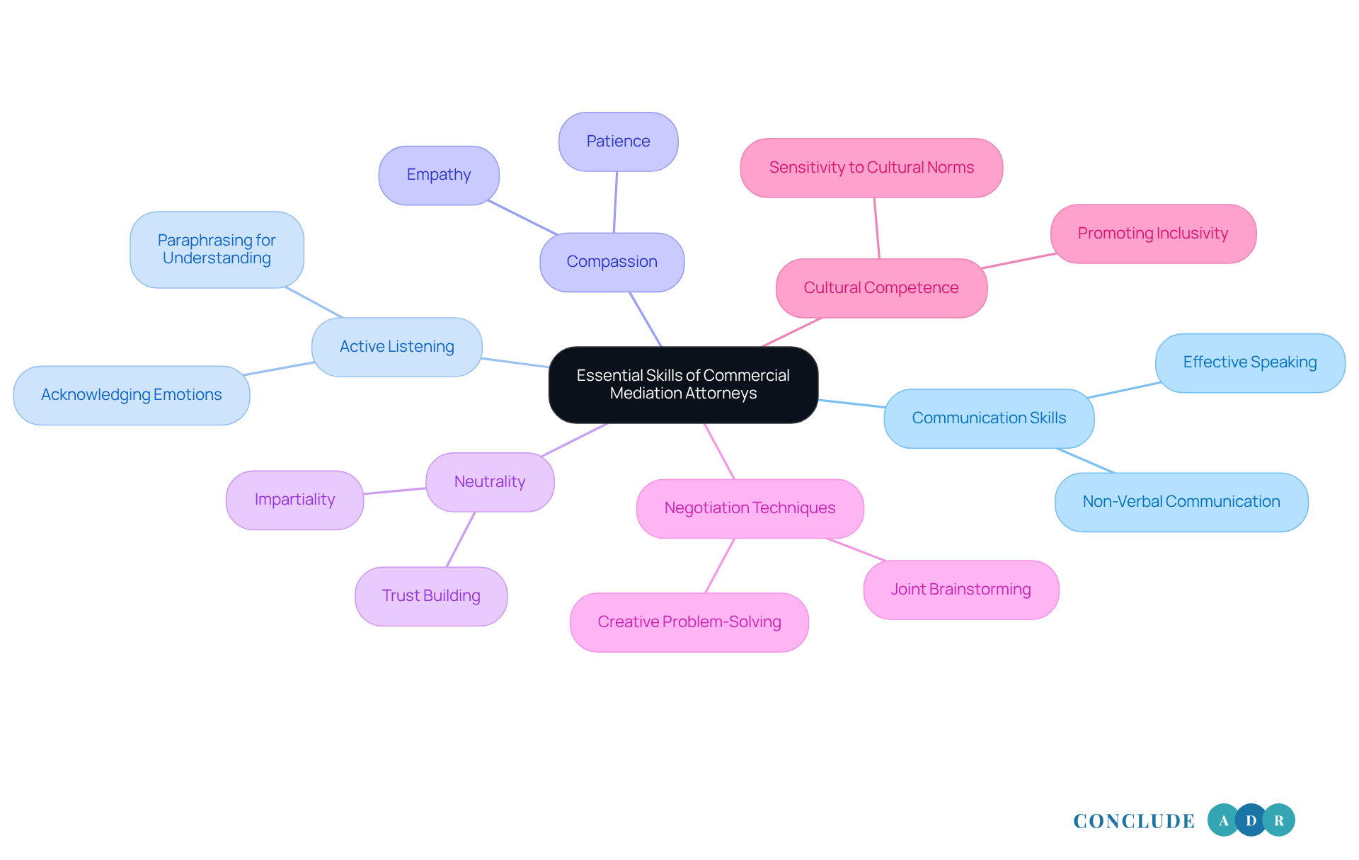 At the center is the main theme, with branches illustrating key skills. Each branch represents a vital quality, and further sub-branches provide additional details. This layout helps in understanding how these skills interconnect and contribute to successful mediation.