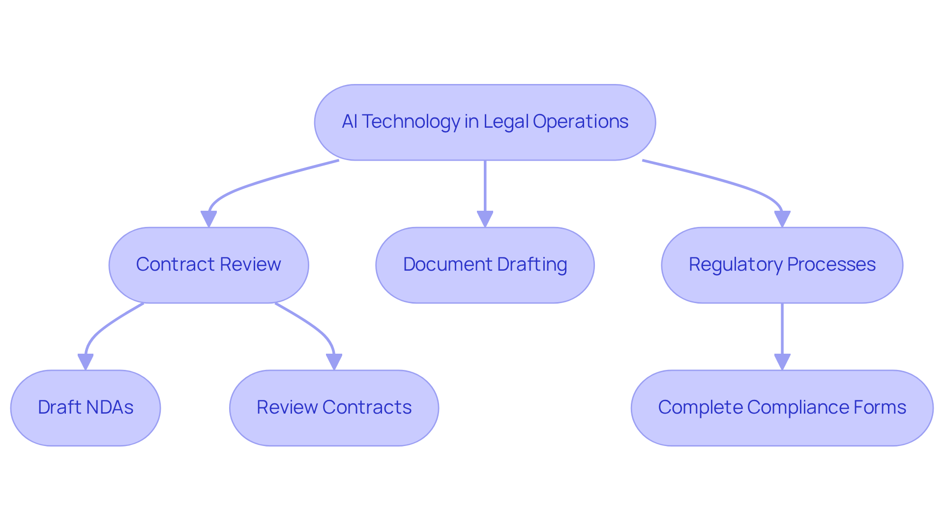 This flowchart shows how AI technology transforms legal tasks. Each box represents a key activity, and the arrows indicate how tasks are connected in the overall process — from review to drafting, leading to efficiency and cost reduction. This flowchart shows how AI technology transforms legal tasks. Each box represents a key activity, and the arrows indicate how tasks are connected in the overall process — from review to drafting, leading to efficiency and cost reduction.