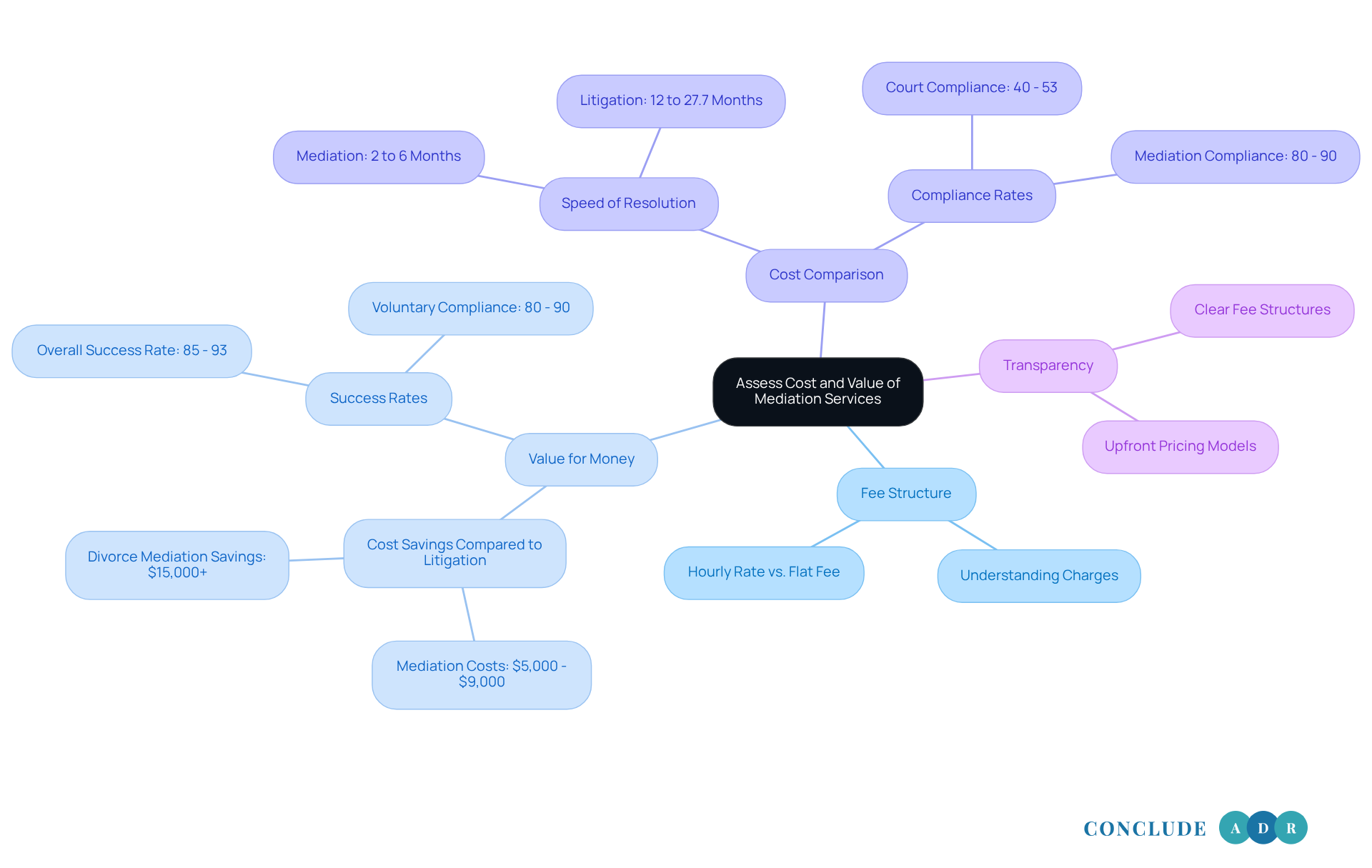 The central node represents the main focus on mediation services. Each branch highlights an important aspect to consider, with sub-points providing further details and insights into that category.