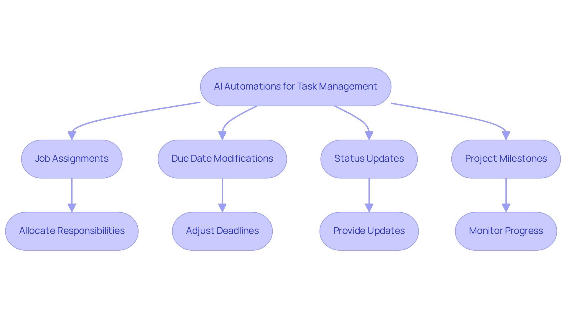 Follow the flow to see how AI automations streamline task management. Each step represents a key action in making your project management easier and more efficient. Follow the flow to see how AI automations streamline task management. Each step represents a key action in making your project management easier and more efficient.