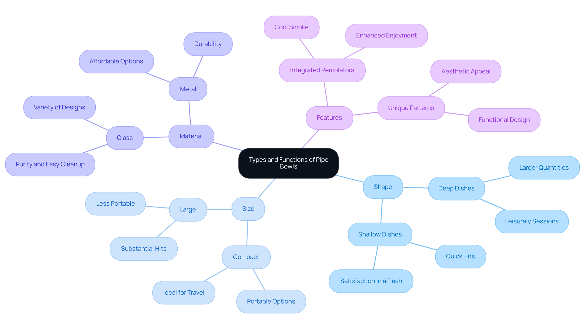 Start at the center with the main topic, then explore each branch to discover different types of pipe bowls and what makes them unique. Each color represents a different category, helping you navigate through the options easily. Start at the center with the main topic, then explore each branch to discover different types of pipe bowls and what makes them unique. Each color represents a different category, helping you navigate through the options easily.