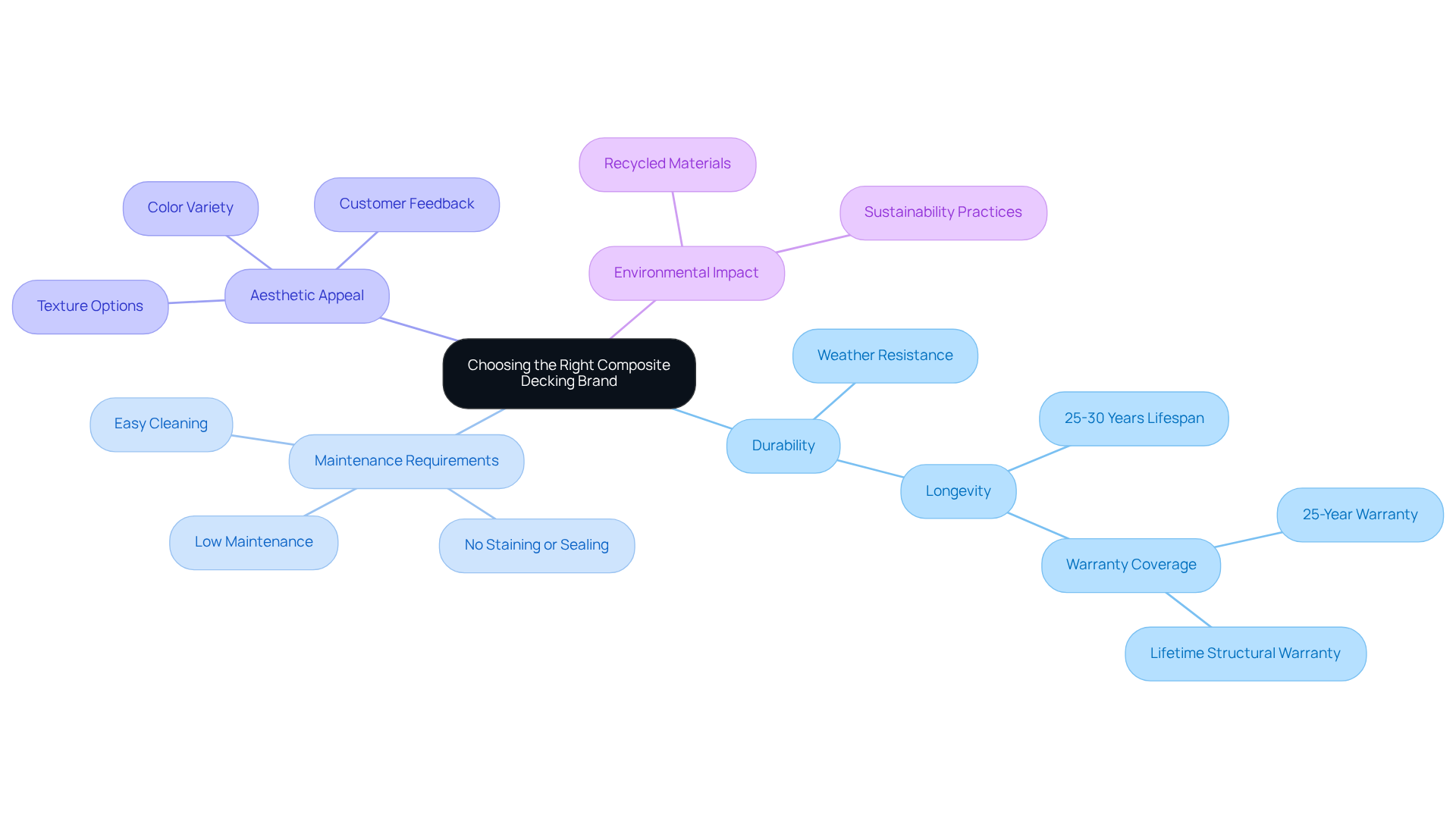 The center represents the main decision point, and each branch shows a key factor to consider. Explore each branch to understand what aspects are important for making a smart choice.
