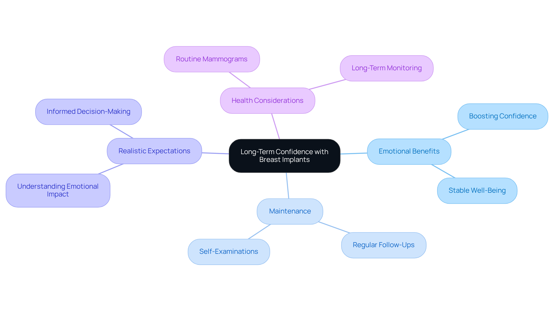 The central node represents the main theme, while branches show related topics. Each sub-branch provides more detail, helping you see how everything connects to the overall idea of confidence through breast augmentation.