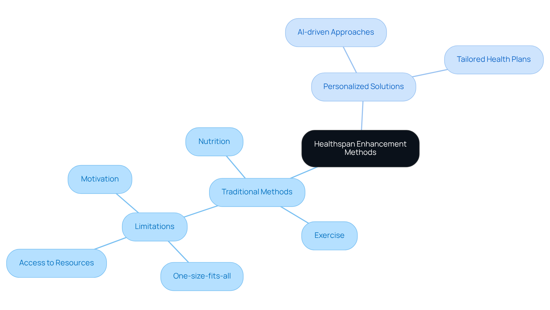 This mindmap shows two main approaches to enhancing healthspan: traditional methods and personalized solutions. Each branch highlights key aspects and challenges, helping you see how they relate and where improvements can be made.