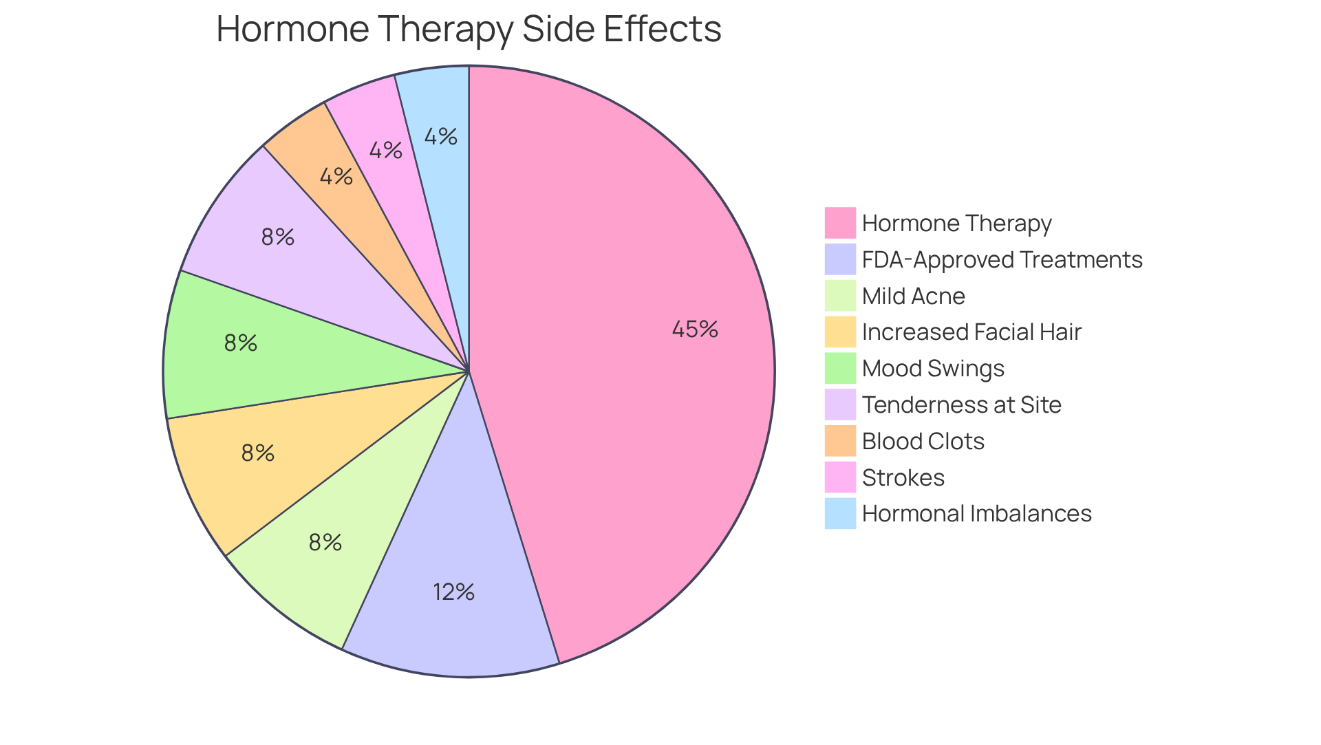 The larger blue slice shows the percentage of patients on hormone therapy who reported side effects, while the green slice represents those on FDA-approved treatments. The smaller slices illustrate the common and serious side effects, helping you understand the risks involved in hormone treatment.