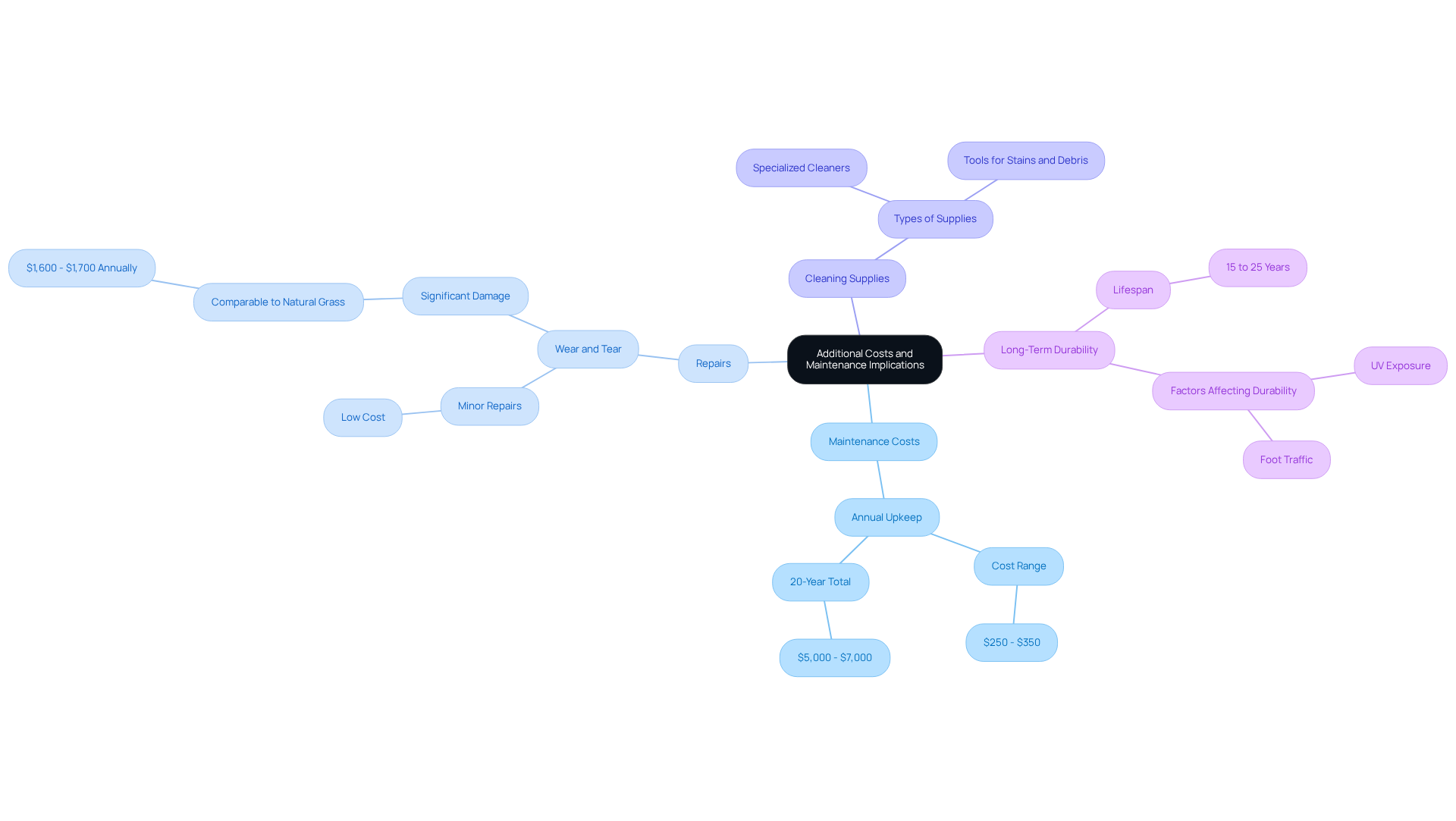 Start at the center with the main topic, then follow the branches to explore each cost and maintenance factor. Each branch represents a different aspect of maintaining artificial turf, helping you visualize the overall investment and care needed.