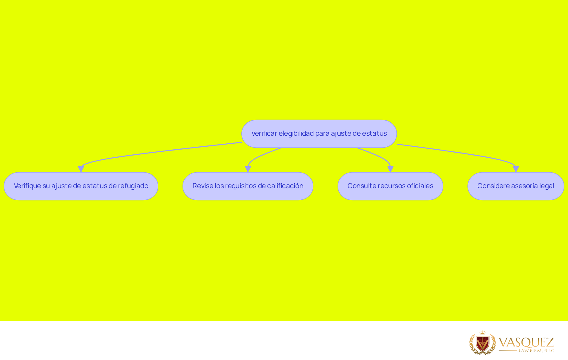 Cada caja representa un paso en el proceso. Sigue las flechas para ver cómo avanzar desde la verificación inicial hasta la consulta legal.