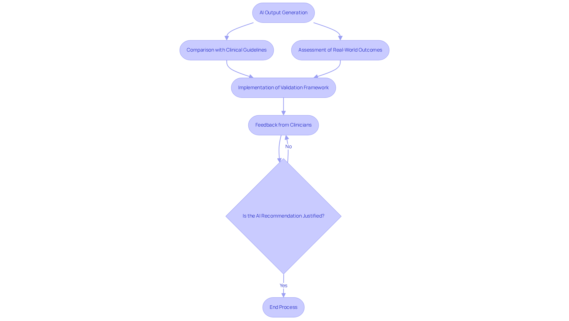 This flowchart outlines the steps to validate AI outputs. Start with AI generation, then follow the arrows to see how recommendations are compared, assessed, and improved through clinician feedback. This flowchart outlines the steps to validate AI outputs. Start with AI generation, then follow the arrows to see how recommendations are compared, assessed, and improved through clinician feedback.
