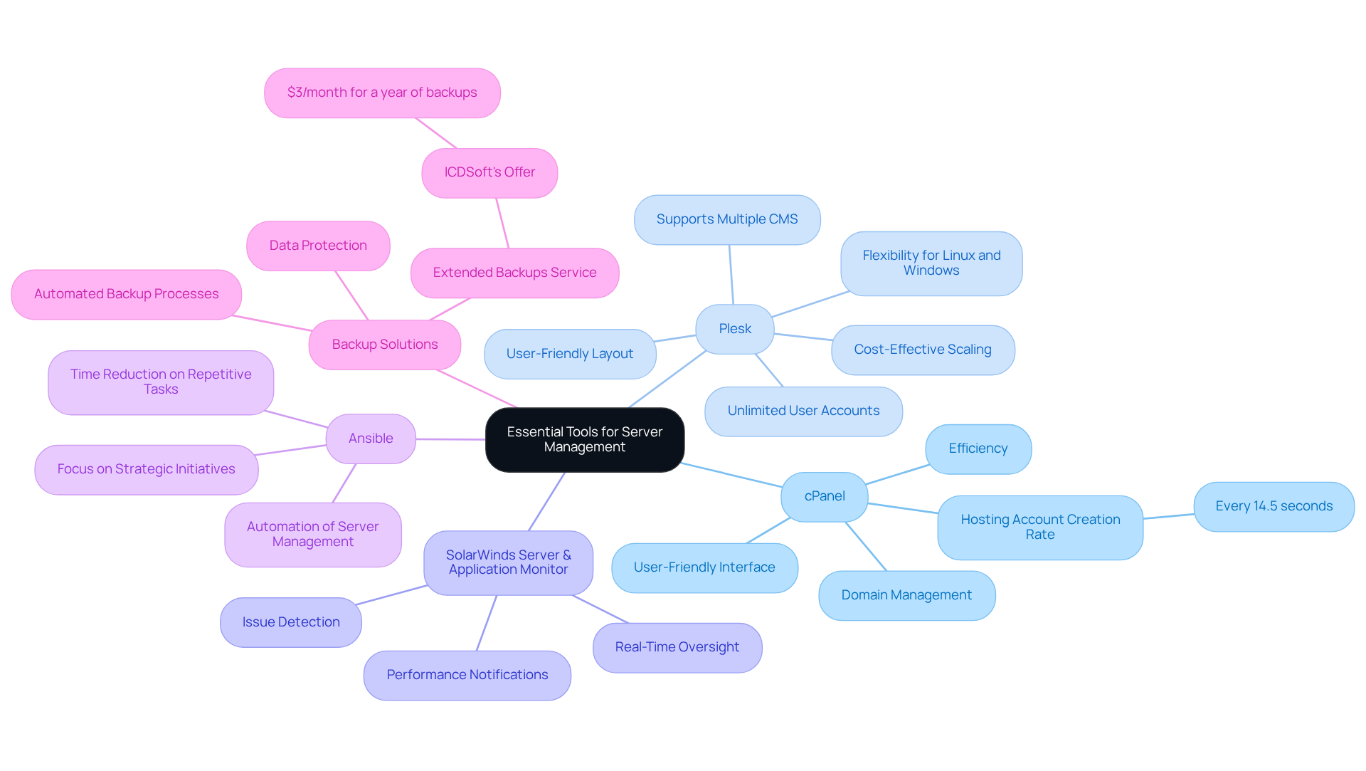 The central node represents the main topic of server management tools. Each branch represents a specific tool, and the sub-branches highlight their features and advantages. This layout helps you quickly grasp how each tool contributes to effective server management.