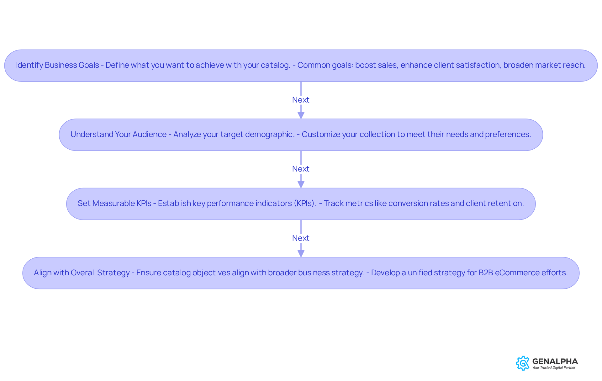 Each box represents a key step in defining your catalog objectives. Follow the arrows to see how each step builds on the previous one, guiding you toward a successful B2B eCommerce strategy.