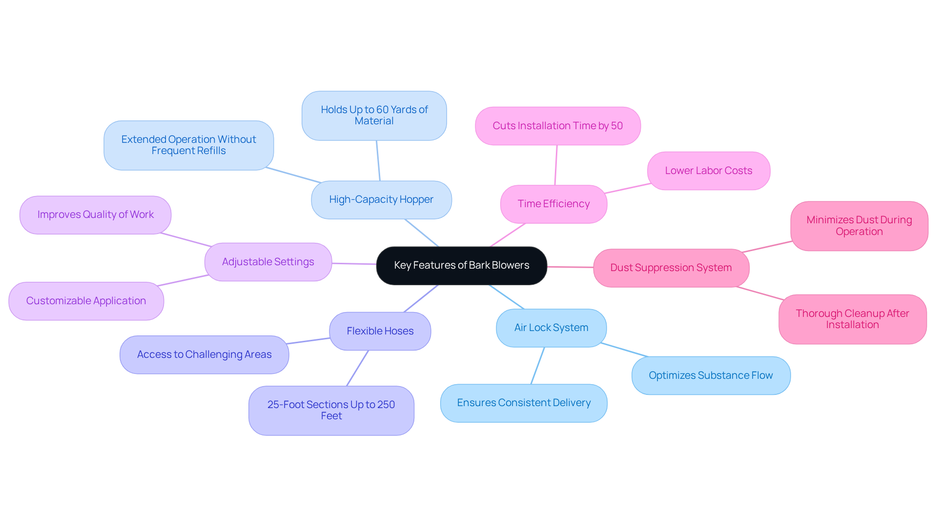 This mindmap shows the essential features of bark blowers. Start at the center with the main topic, then explore each branch to see how these features contribute to better landscaping practices. Each branch highlights a specific feature and its benefits, making it easy to understand why bark blowers are valuable tools for professionals. This mindmap shows the essential features of bark blowers. Start at the center with the main topic, then explore each branch to see how these features contribute to better landscaping practices. Each branch highlights a specific feature and its benefits, making it easy to understand why bark blowers are valuable tools for professionals.
