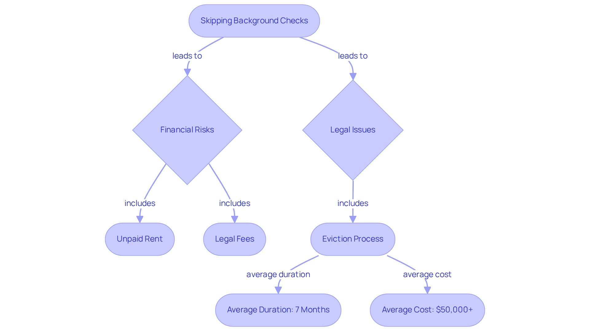 This flowchart illustrates the risks of not performing tenant background checks. Each step shows how neglecting this process can lead to financial losses and legal troubles. Follow the arrows to understand how one decision can lead to significant costs.
