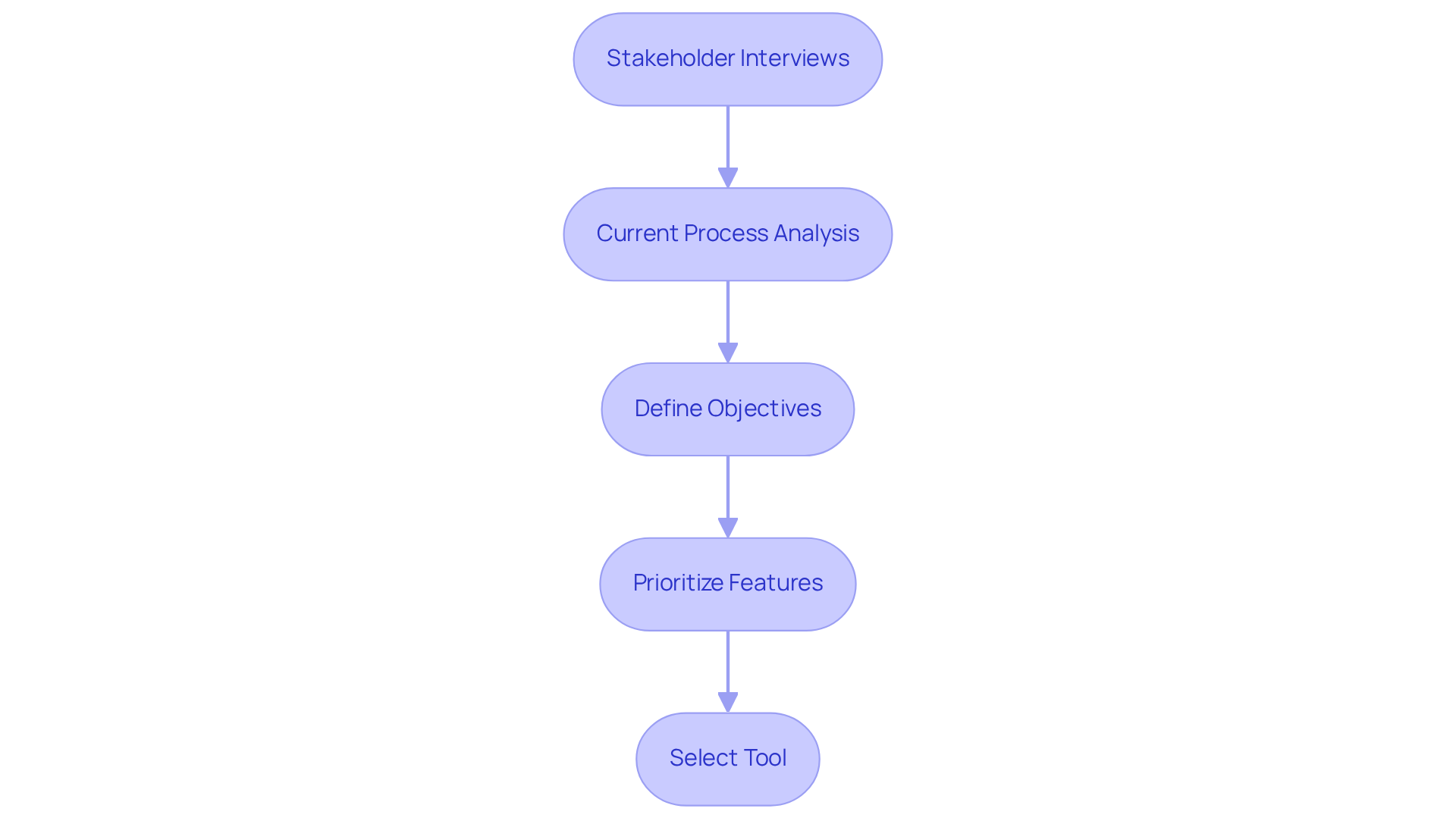 Each box represents a step in the process of assessing organizational needs. Follow the arrows to see how each step leads to the next, ensuring a thorough evaluation before selecting a scheduling tool.