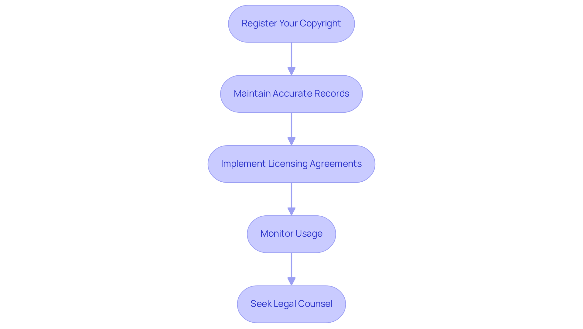 Each box represents a crucial step in protecting your copyright. Follow the arrows to see how each action builds on the previous one, guiding you through the process of safeguarding your intellectual property.